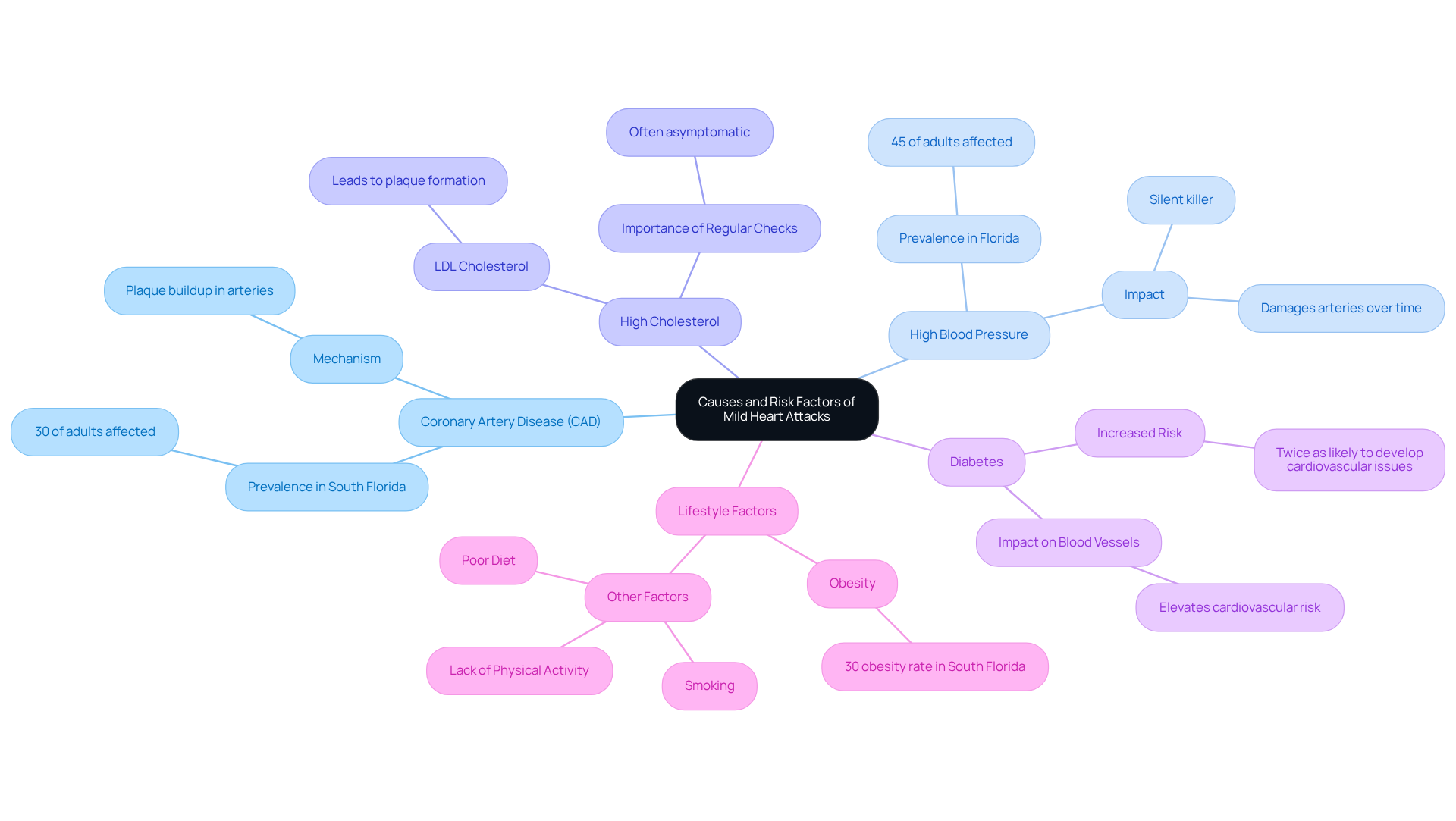 The central node represents the overall topic of mild heart attack risk factors. Each branch shows a specific cause, and the sub-branches provide more details or statistics related to that cause. This layout helps you visualize how different factors are interconnected and their significance in heart health.