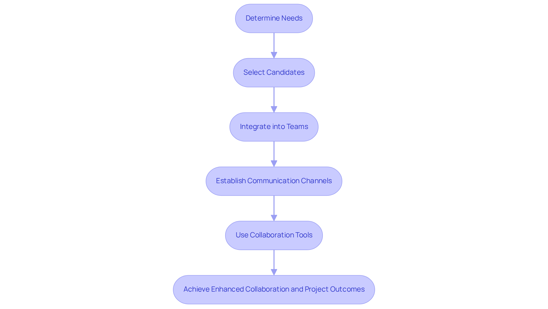 This flowchart shows the steps involved in integrating Python development teams within investment firms. Start at the top with determining needs, then follow the arrows down through selecting candidates, integrating them into teams, establishing communication, and using collaboration tools, leading to enhanced collaboration and project outcomes. This flowchart shows the steps involved in integrating Python development teams within investment firms. Start at the top with determining needs, then follow the arrows down through selecting candidates, integrating them into teams, establishing communication, and using collaboration tools, leading to enhanced collaboration and project outcomes.
