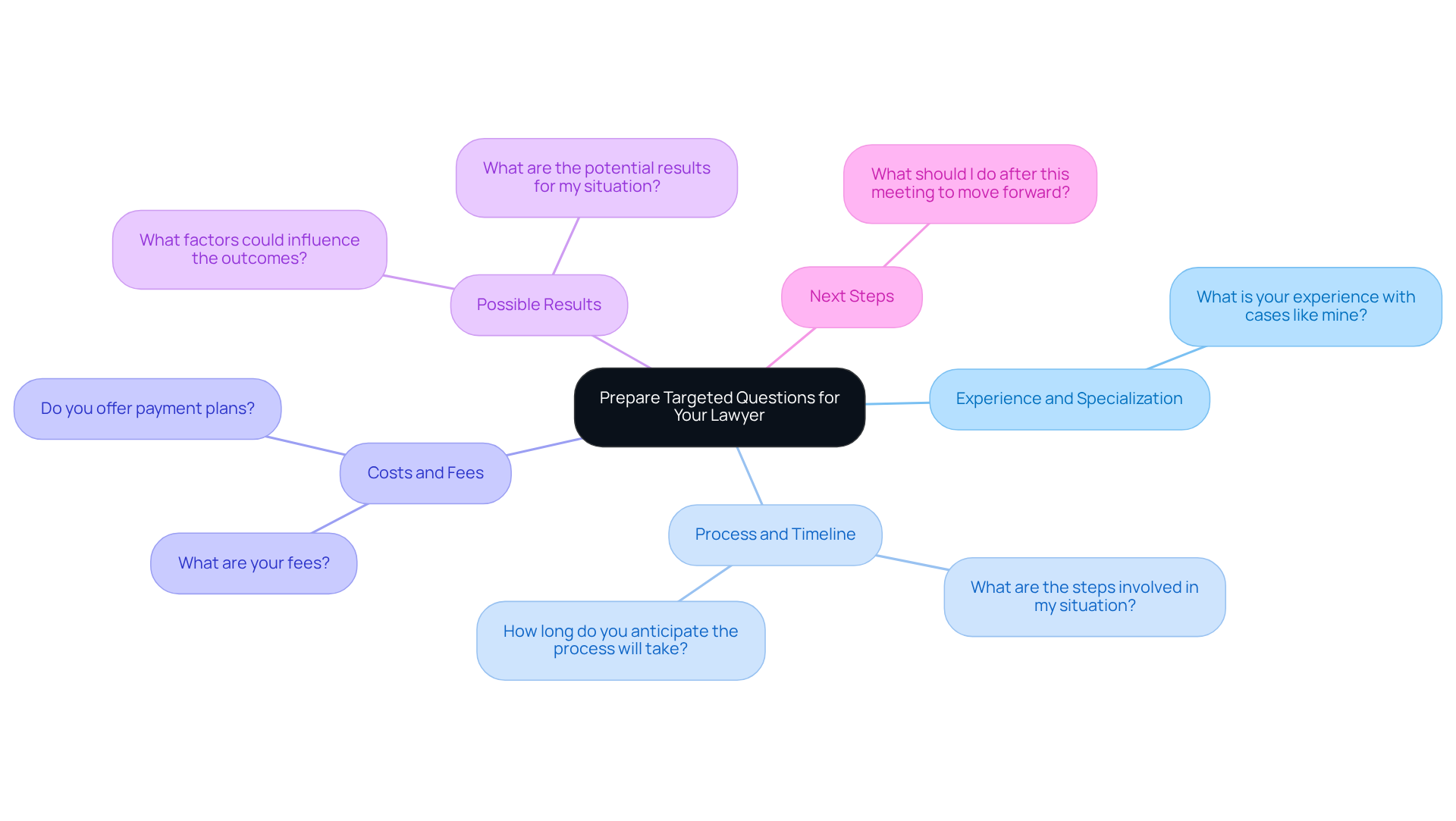 This mindmap helps you visualize the key questions to ask your lawyer. Start at the center with the main topic, then follow the branches to see different categories of questions, each with specific examples to guide your conversation.
