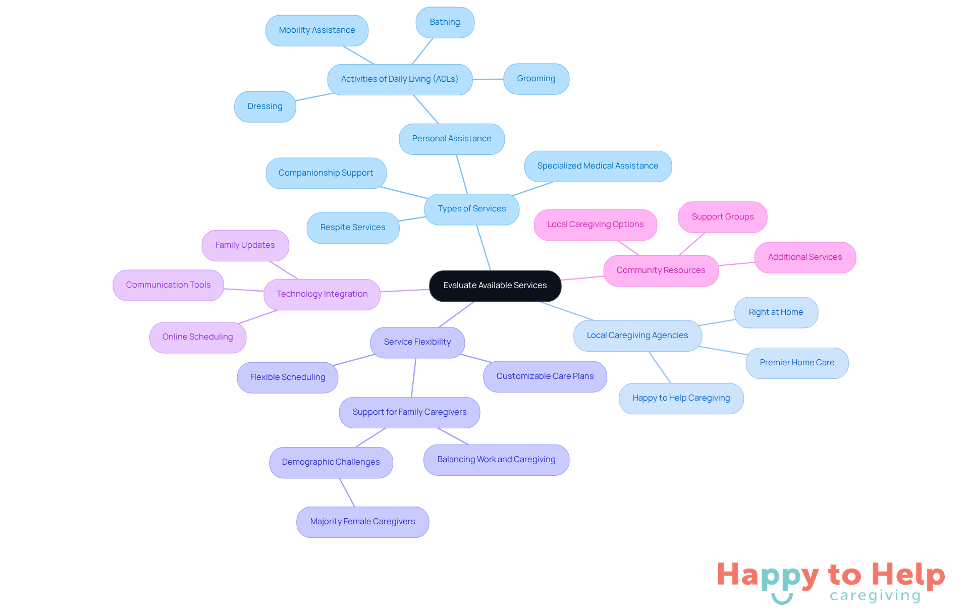The central node represents the main topic, while the branches show different aspects to consider. Each sub-branch provides more detail, helping you understand the full landscape of in-home elder care options.