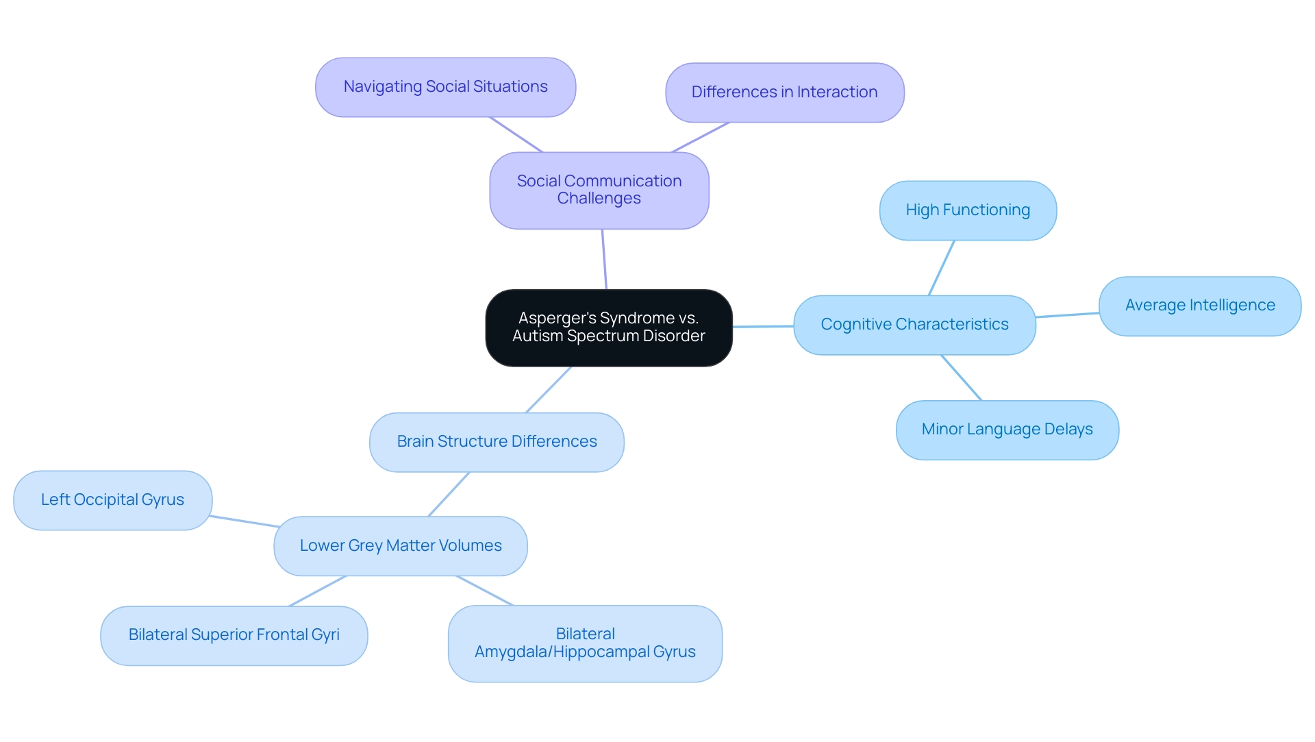 The central node represents the overall topic, with branches detailing key characteristics and differences between Asperger's Syndrome and Autism Spectrum Disorder.