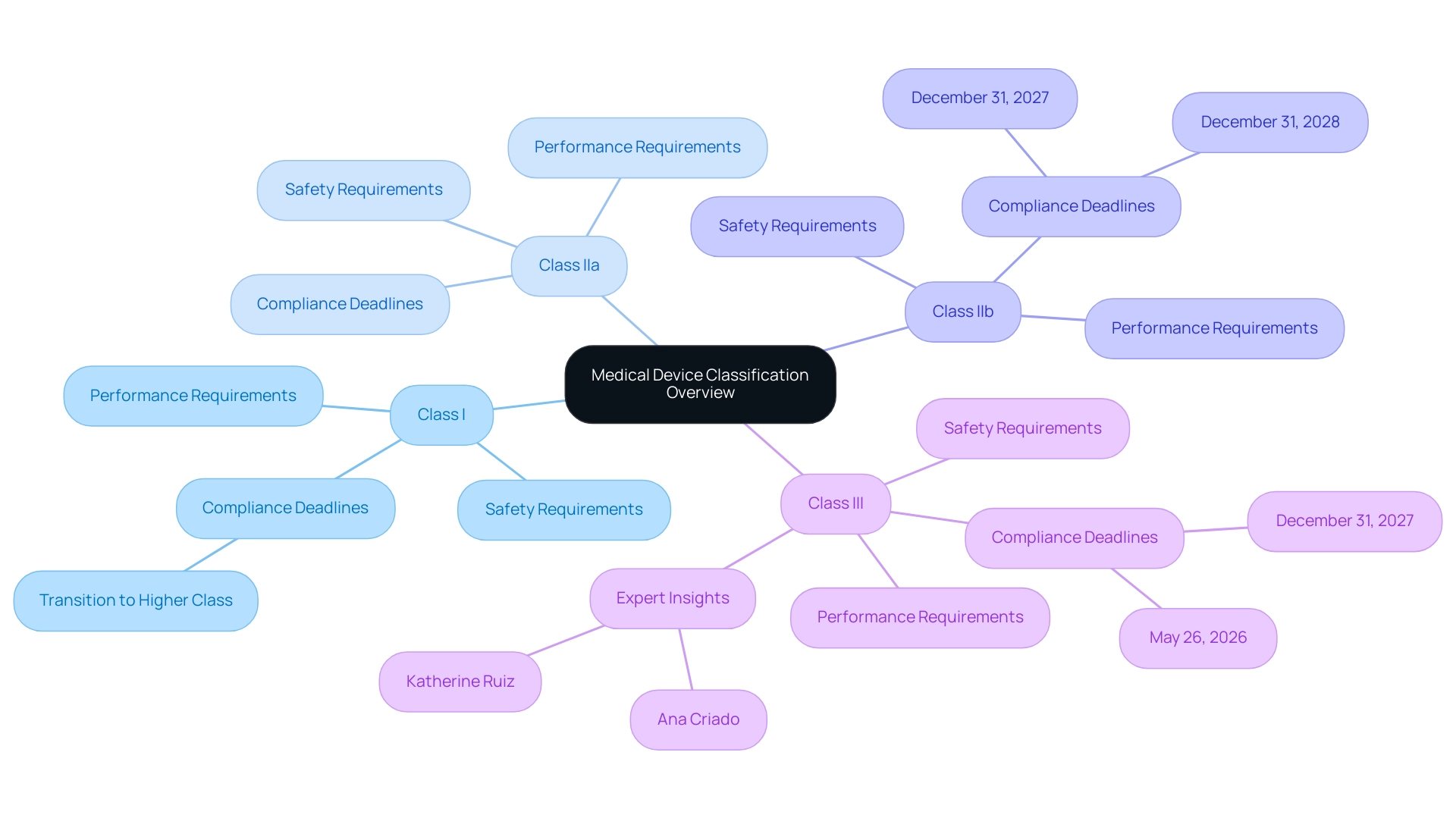 Each branch represents a class of medical devices, with color-coded sub-branches for safety requirements, performance requirements, compliance deadlines, and expert insights.