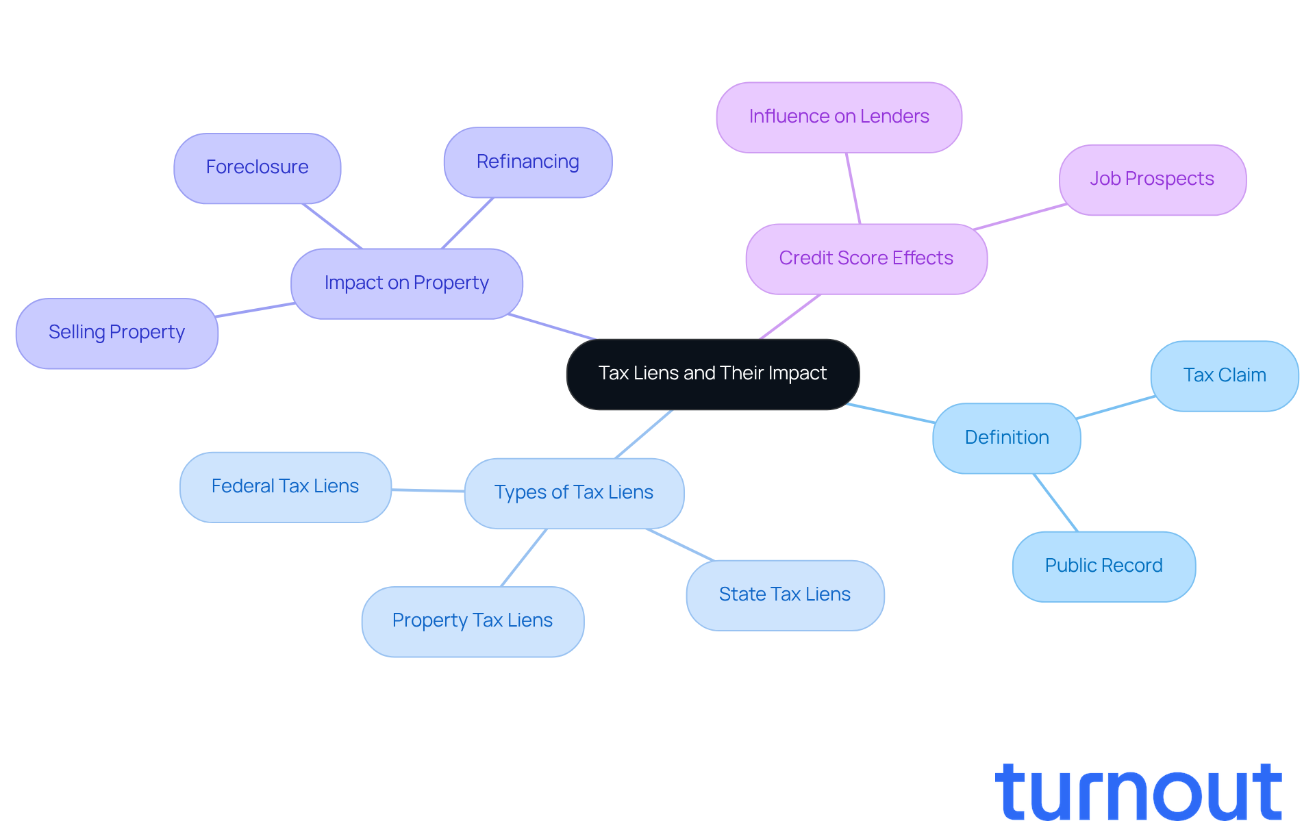 Start at the center with the main topic of tax liens, then follow the branches to explore definitions, types, impacts, and how they affect credit scores. Each branch provides a deeper understanding of the overall concept.