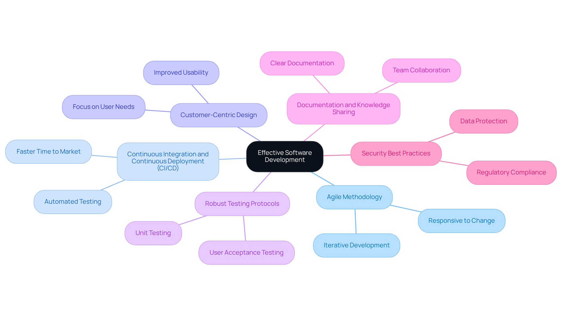 The central node represents the main goal of effective software development, while each branch shows a strategy that contributes to achieving this goal. Explore each branch to understand the specific approaches that can be taken. The central node represents the main goal of effective software development, while each branch shows a strategy that contributes to achieving this goal. Explore each branch to understand the specific approaches that can be taken.