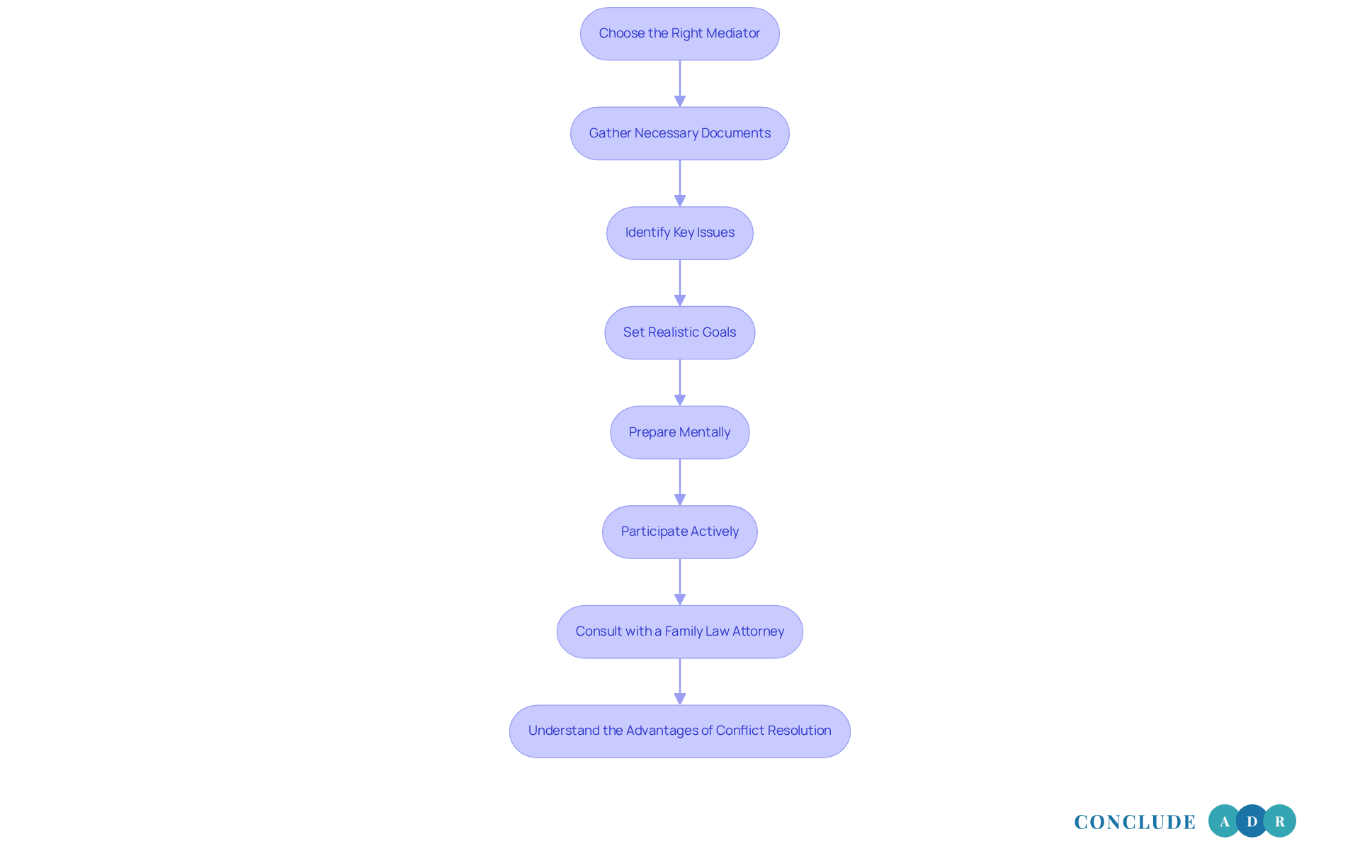 Each box represents a step you should take to prepare for mediation. Follow the arrows to see the order in which you should approach each step for the best results. Each box represents a step you should take to prepare for mediation. Follow the arrows to see the order in which you should approach each step for the best results.