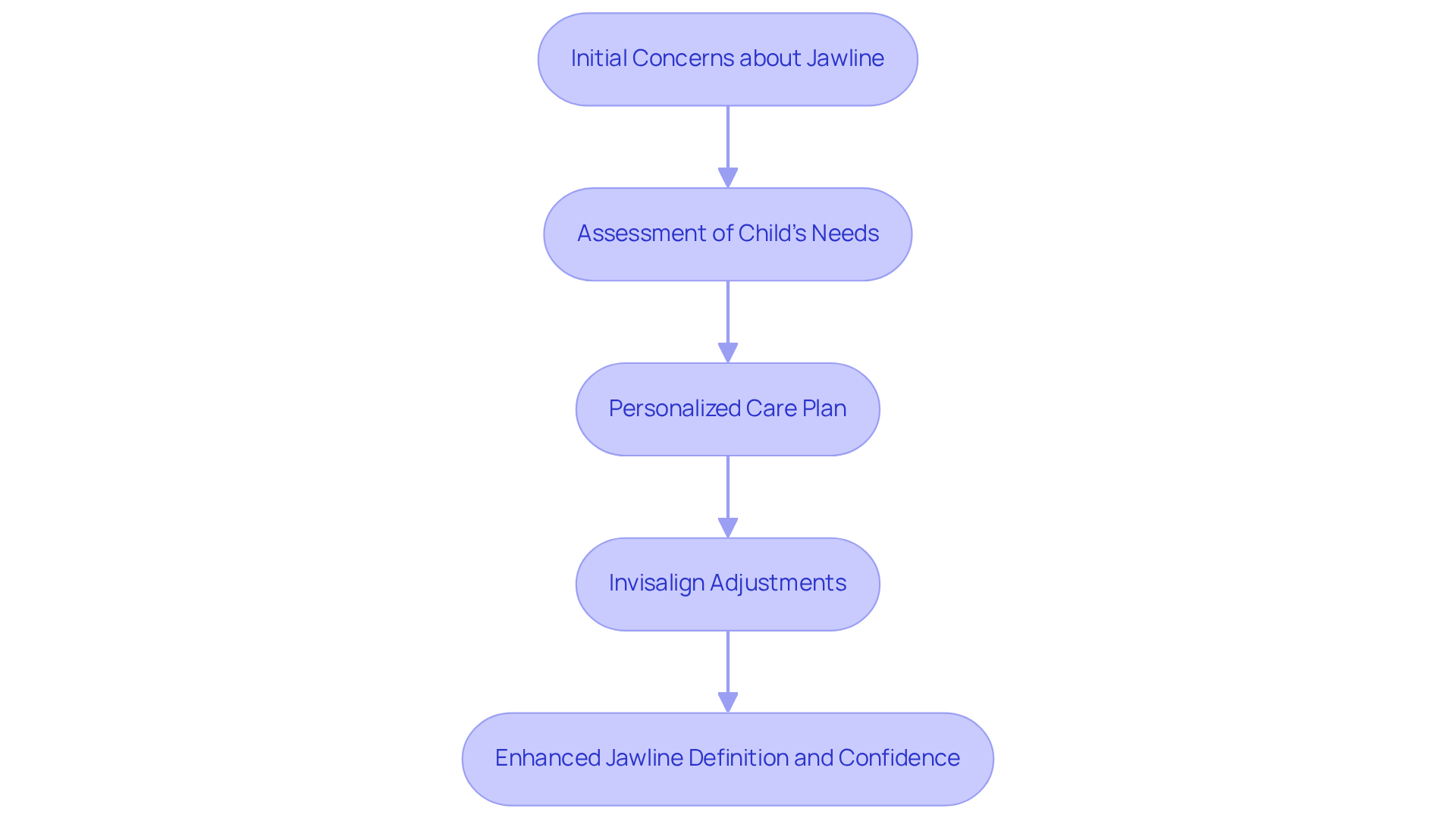 This flowchart shows the steps involved in improving your child's jawline through Invisalign. Each box represents a stage in the process, leading from initial concerns to the final result of a more defined jawline and increased confidence. This flowchart shows the steps involved in improving your child's jawline through Invisalign. Each box represents a stage in the process, leading from initial concerns to the final result of a more defined jawline and increased confidence.
