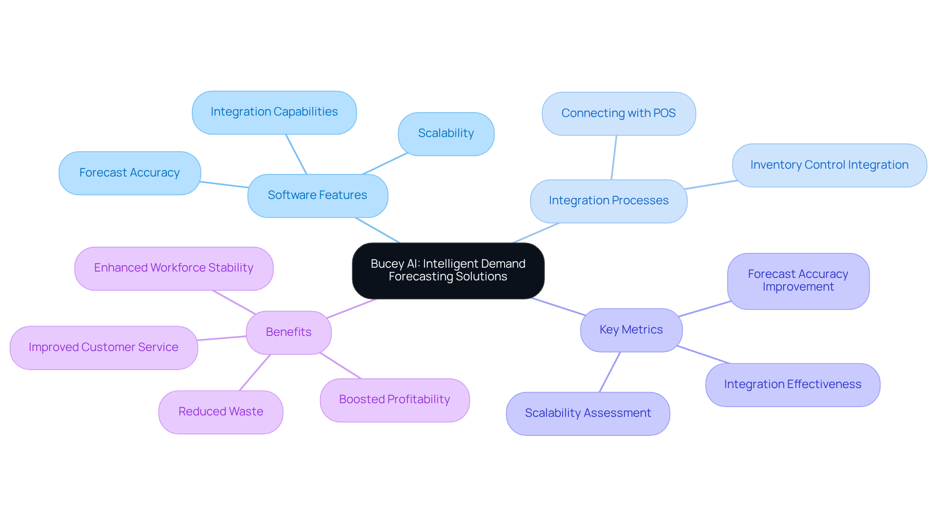 The central node represents Bucey AI's solutions, while branches show important aspects like features and integration. Each sub-branch provides more detail, helping you see how everything fits together. The central node represents Bucey AI's solutions, while branches show important aspects like features and integration. Each sub-branch provides more detail, helping you see how everything fits together.