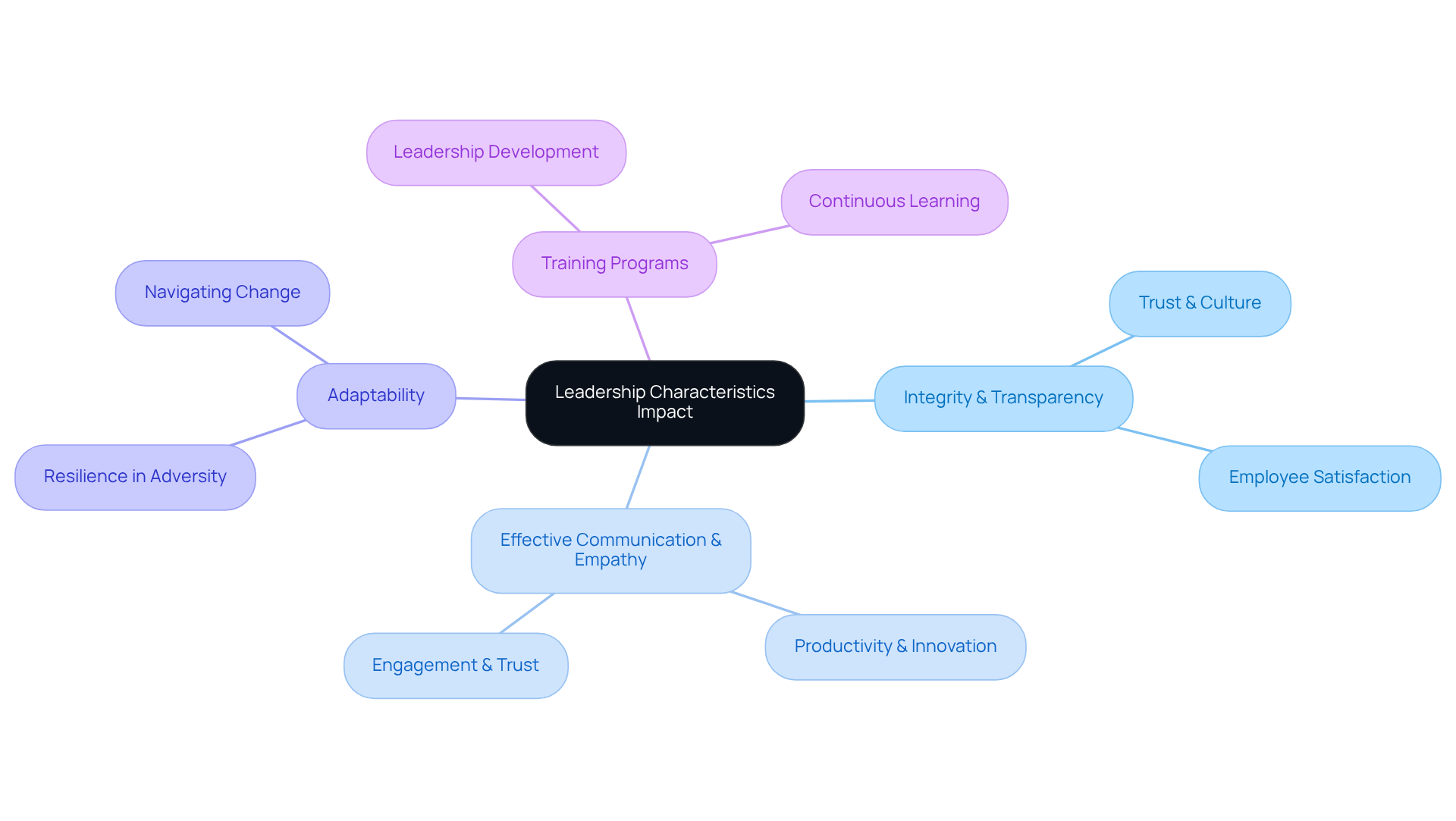 The central node represents the overall impact of leadership traits. Each branch shows a key characteristic, and the sub-branches illustrate how these traits affect various aspects of organizational success and employee engagement.