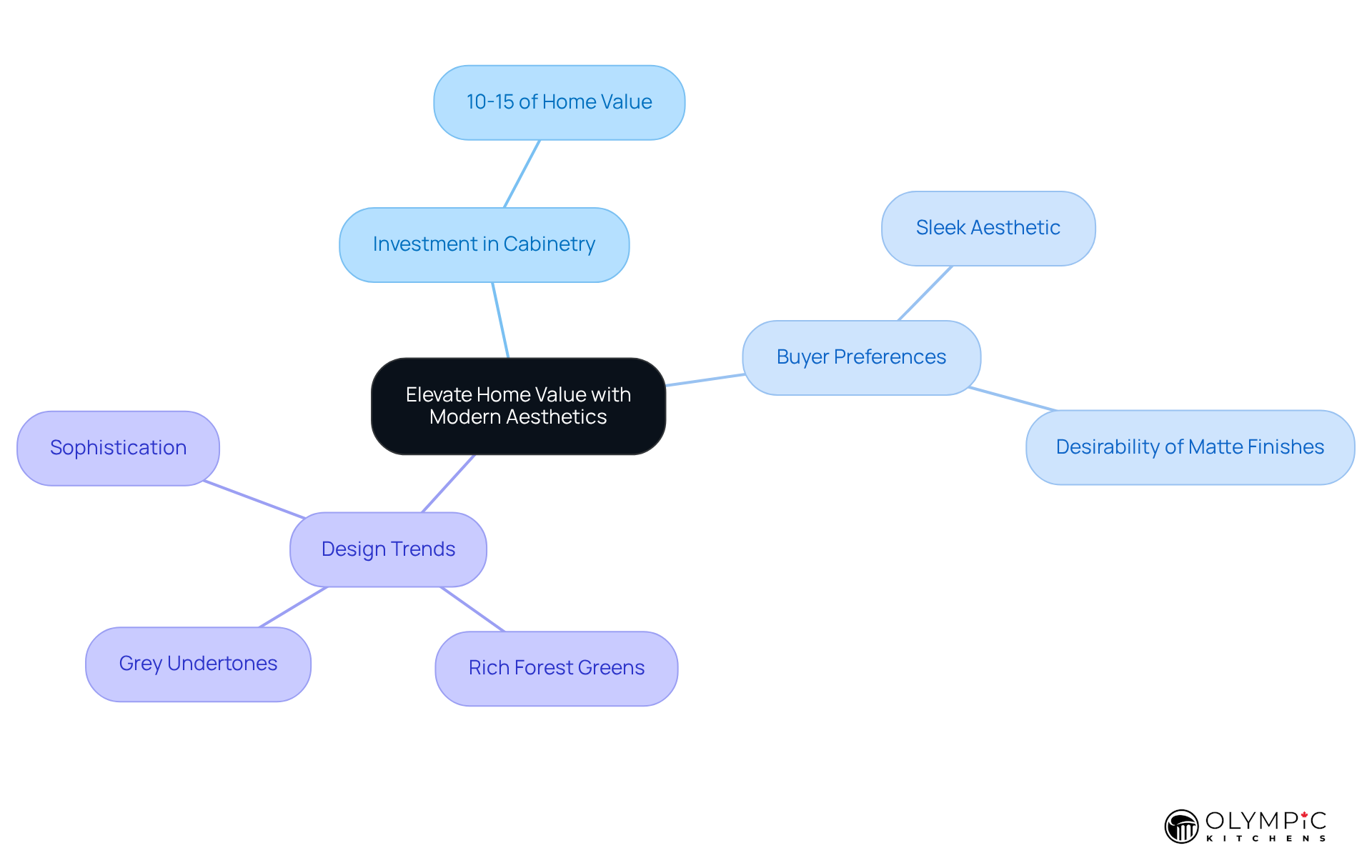This mindmap shows how investing in modern aesthetics can boost home value. Start at the center with the main idea, then explore branches that detail investment strategies, what buyers are looking for, and current design trends. This mindmap shows how investing in modern aesthetics can boost home value. Start at the center with the main idea, then explore branches that detail investment strategies, what buyers are looking for, and current design trends.