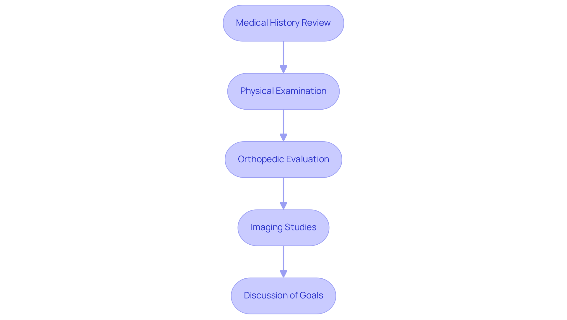 Each box represents a step in the evaluation process. Follow the arrows to see how each step leads to the next, ensuring a comprehensive assessment before laser therapy.