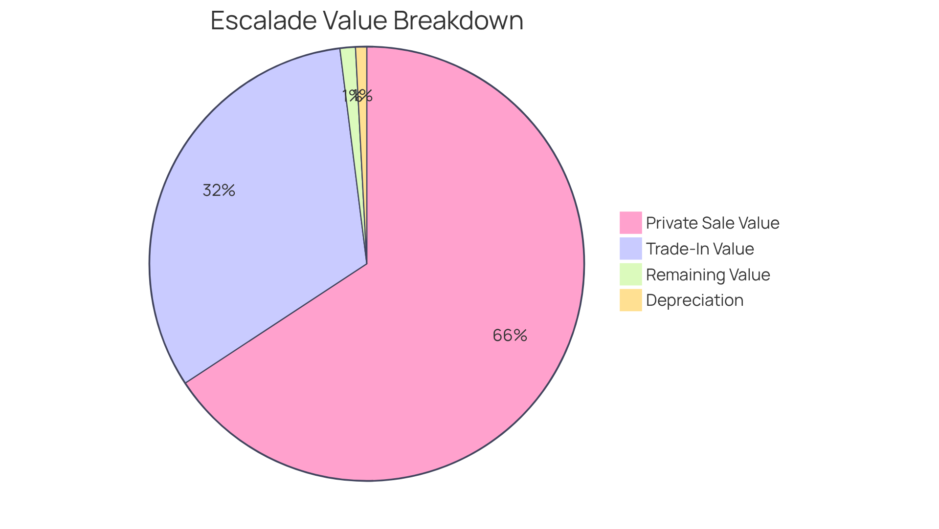 This pie chart shows how much value the Cadillac 2002 Escalade has lost over the years and what you can expect to get if you trade it in or sell it privately. The bigger the slice, the more significant that part is in relation to the whole value. This pie chart shows how much value the Cadillac 2002 Escalade has lost over the years and what you can expect to get if you trade it in or sell it privately. The bigger the slice, the more significant that part is in relation to the whole value.