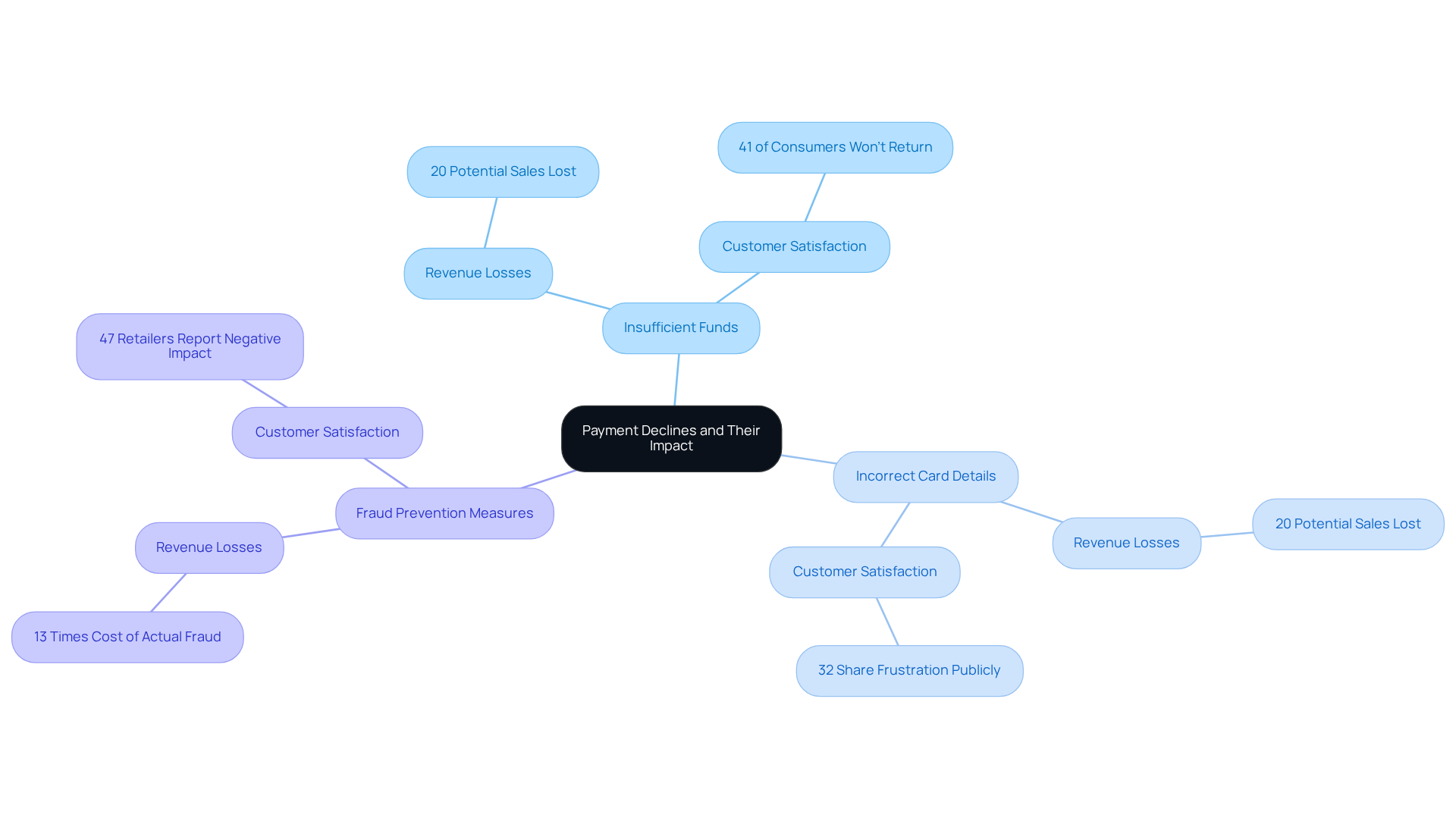 The central node represents the main topic, while branches show the causes of payment declines and their effects on revenue and customer loyalty. Each statistic highlights the severity of the issue, helping merchants focus on recovery strategies. The central node represents the main topic, while branches show the causes of payment declines and their effects on revenue and customer loyalty. Each statistic highlights the severity of the issue, helping merchants focus on recovery strategies.
