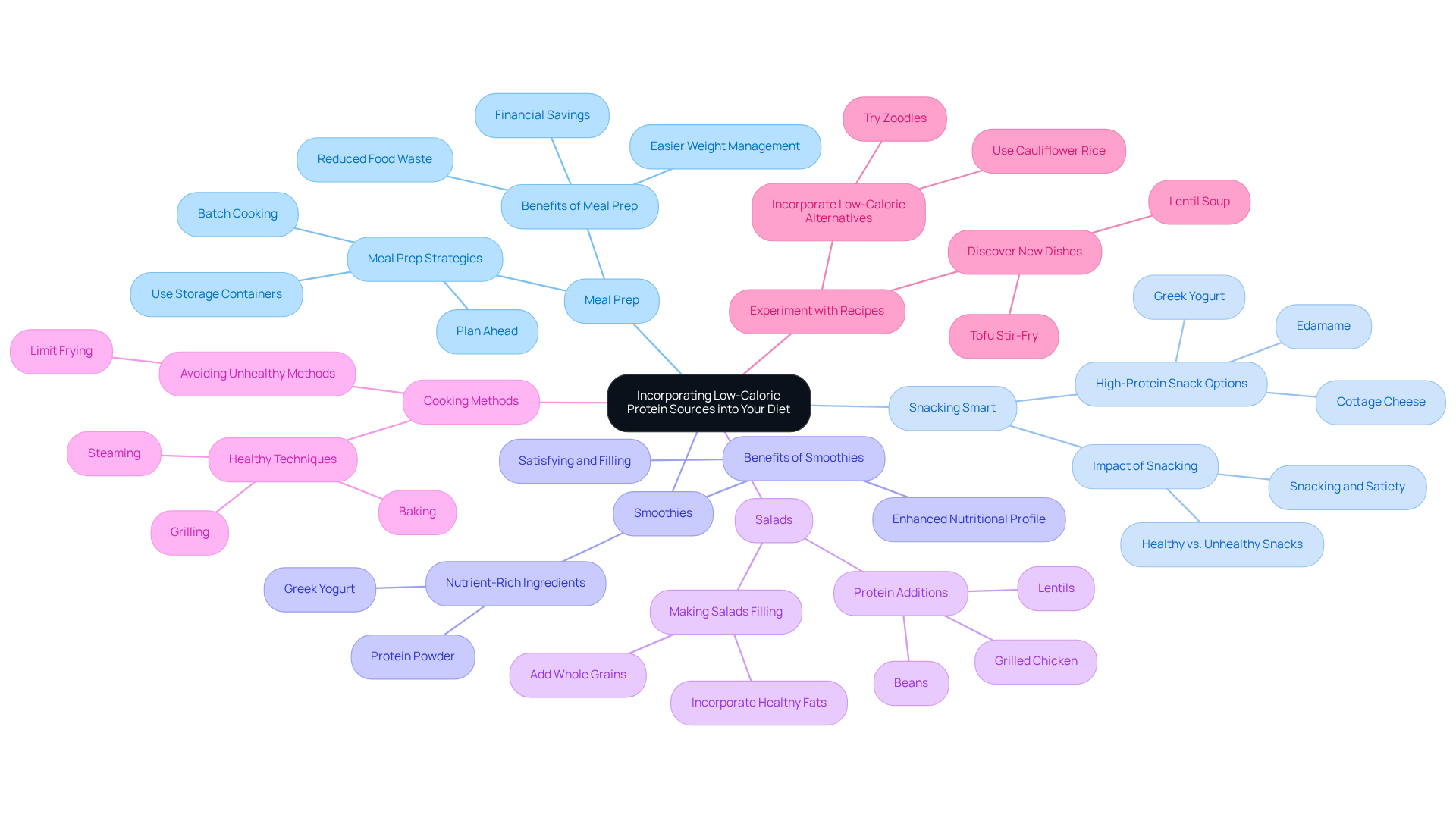 This mindmap starts with the main idea in the center and branches out into various strategies. Each branch represents a different approach to adding low-calorie protein to your diet, making it easy to see how they connect and support your dietary goals.