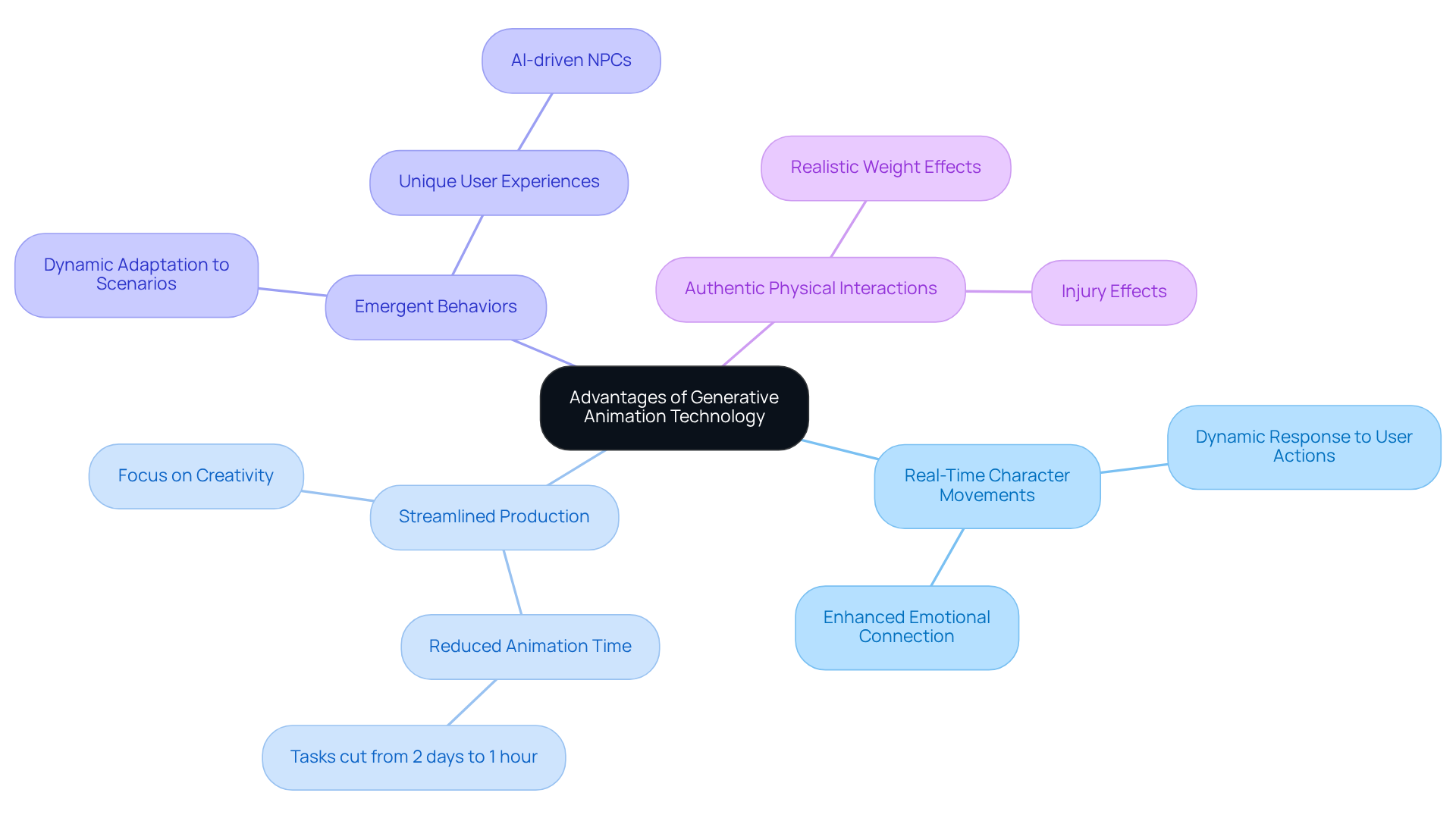 The central node represents the main topic, while the branches show the key advantages. Each sub-branch provides more detail or examples, helping you understand how generative animation enhances gaming experiences. The central node represents the main topic, while the branches show the key advantages. Each sub-branch provides more detail or examples, helping you understand how generative animation enhances gaming experiences.