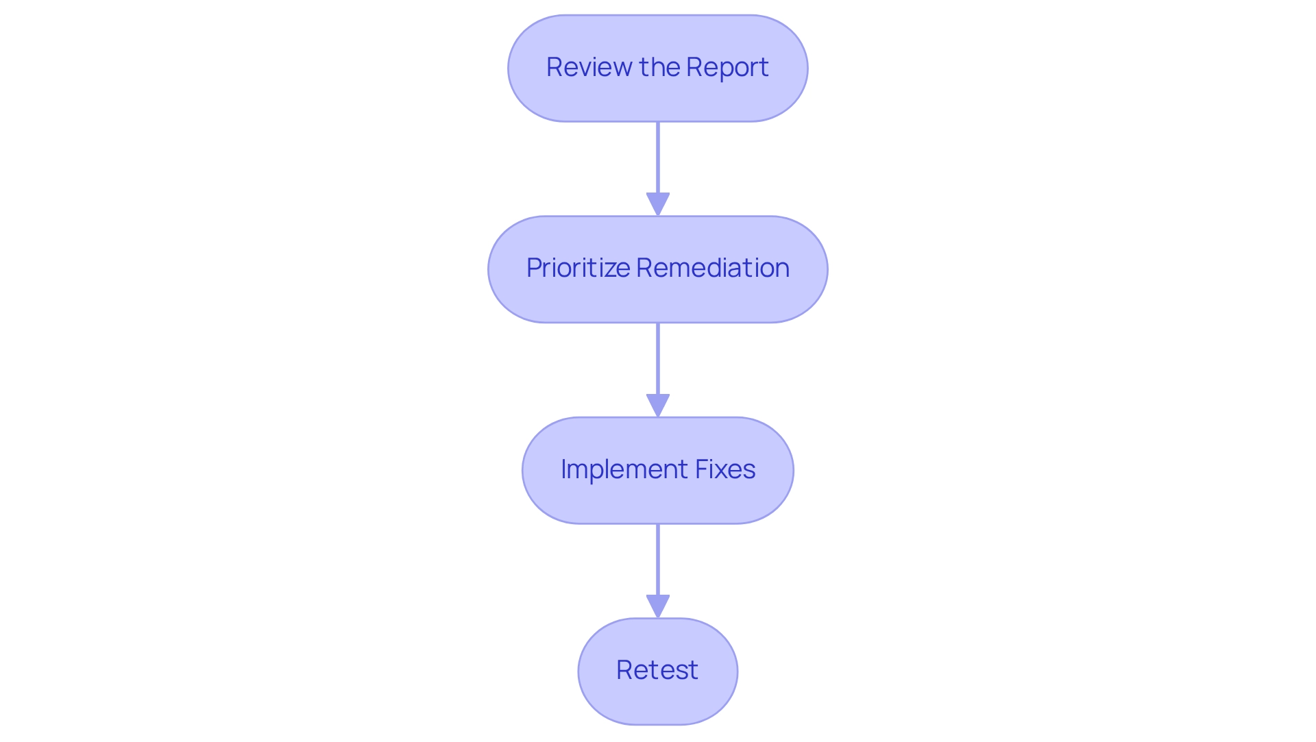 Each box represents a step in the process following a penetration test, with arrows indicating the sequence of actions. The colors differentiate each step. Each box represents a step in the process following a penetration test, with arrows indicating the sequence of actions. The colors differentiate each step.