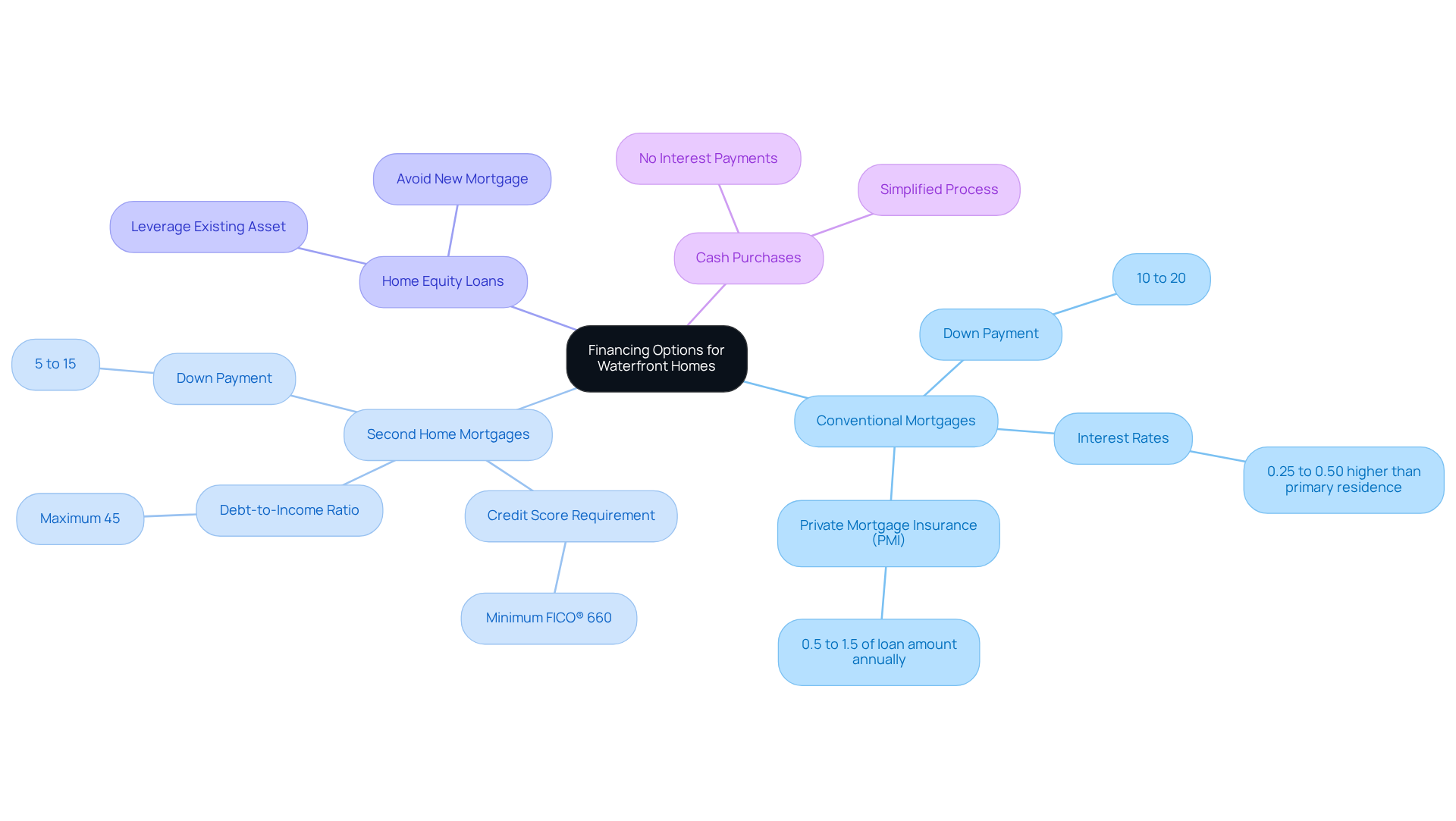 The central node represents the main topic of financing options. Each branch shows a different type of financing, with sub-branches providing important details. This layout helps you see all your options at a glance.