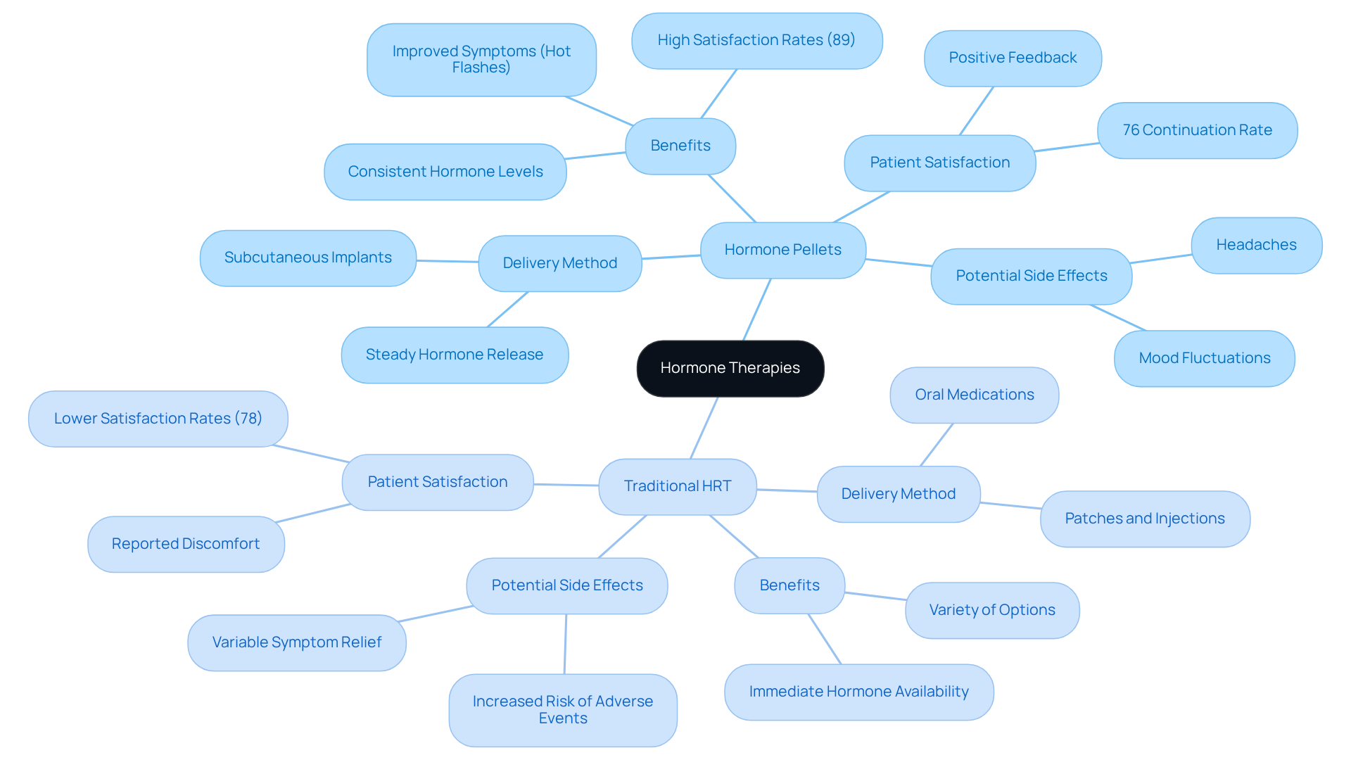 This mindmap illustrates the differences between hormone pellets and traditional hormone replacement therapy. Each branch represents key aspects of the therapies, such as how they deliver hormones, their benefits, and potential side effects. Follow the branches to explore each method and understand how they compare.