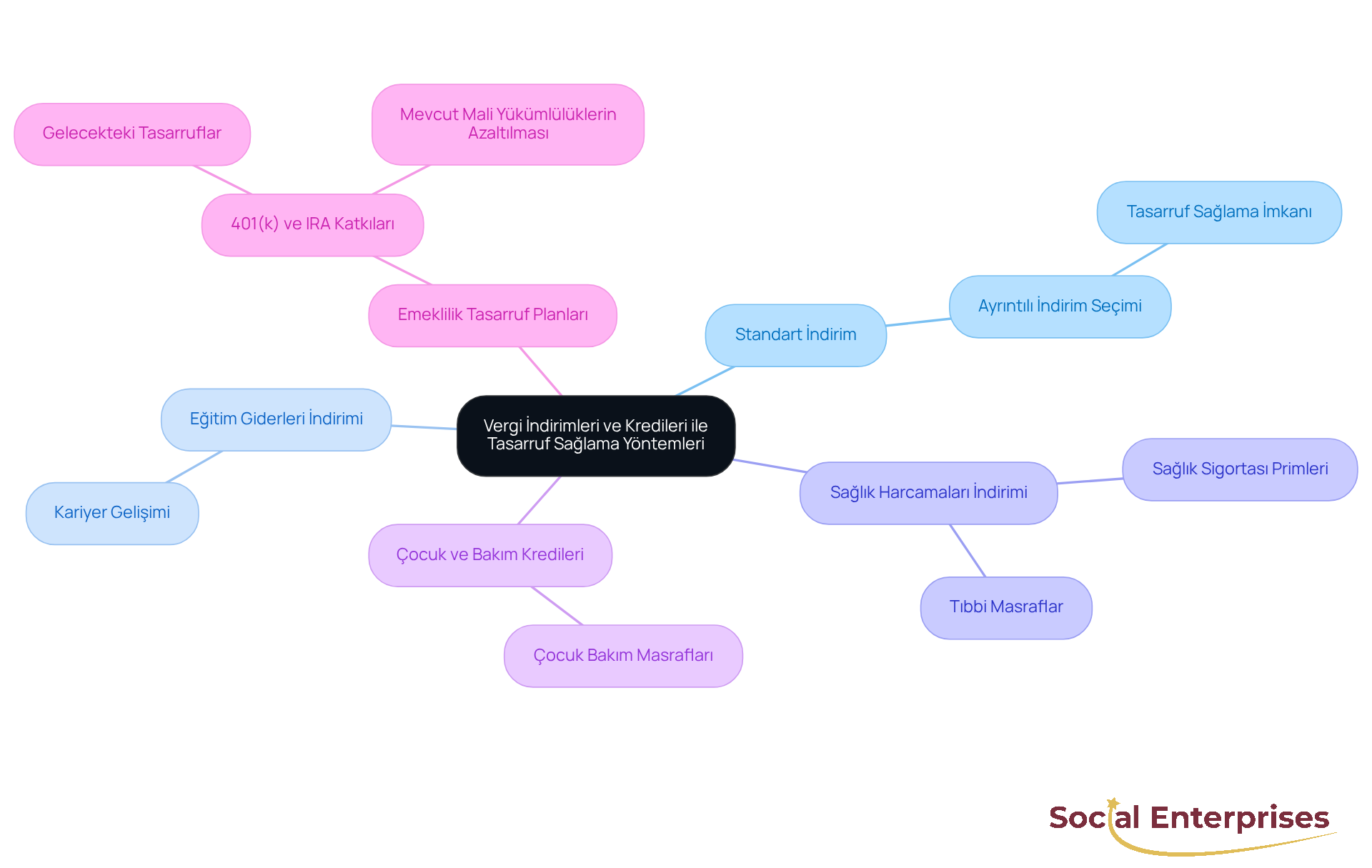 Merkezdeki konu ile başlayın ve her bir dal, tasarruf sağlamanın farklı yollarını temsil ediyor. Dalları takip ederek hangi yöntemlerin mevcut olduğunu keşfedebilirsiniz.