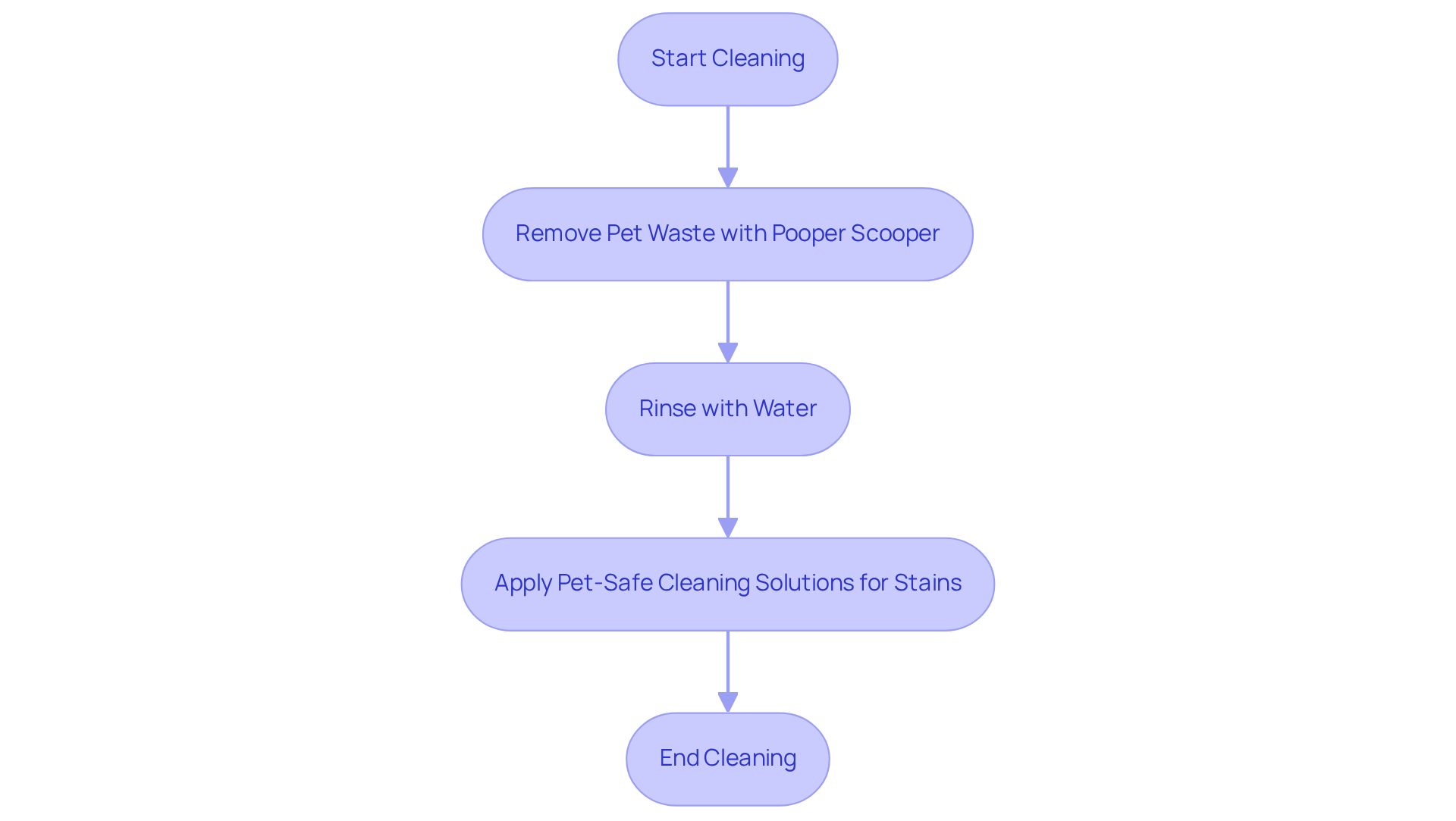 Follow the arrows to see how to keep your synthetic grass clean! Each box shows a step in the cleaning process, making it easy to remember what to do.
