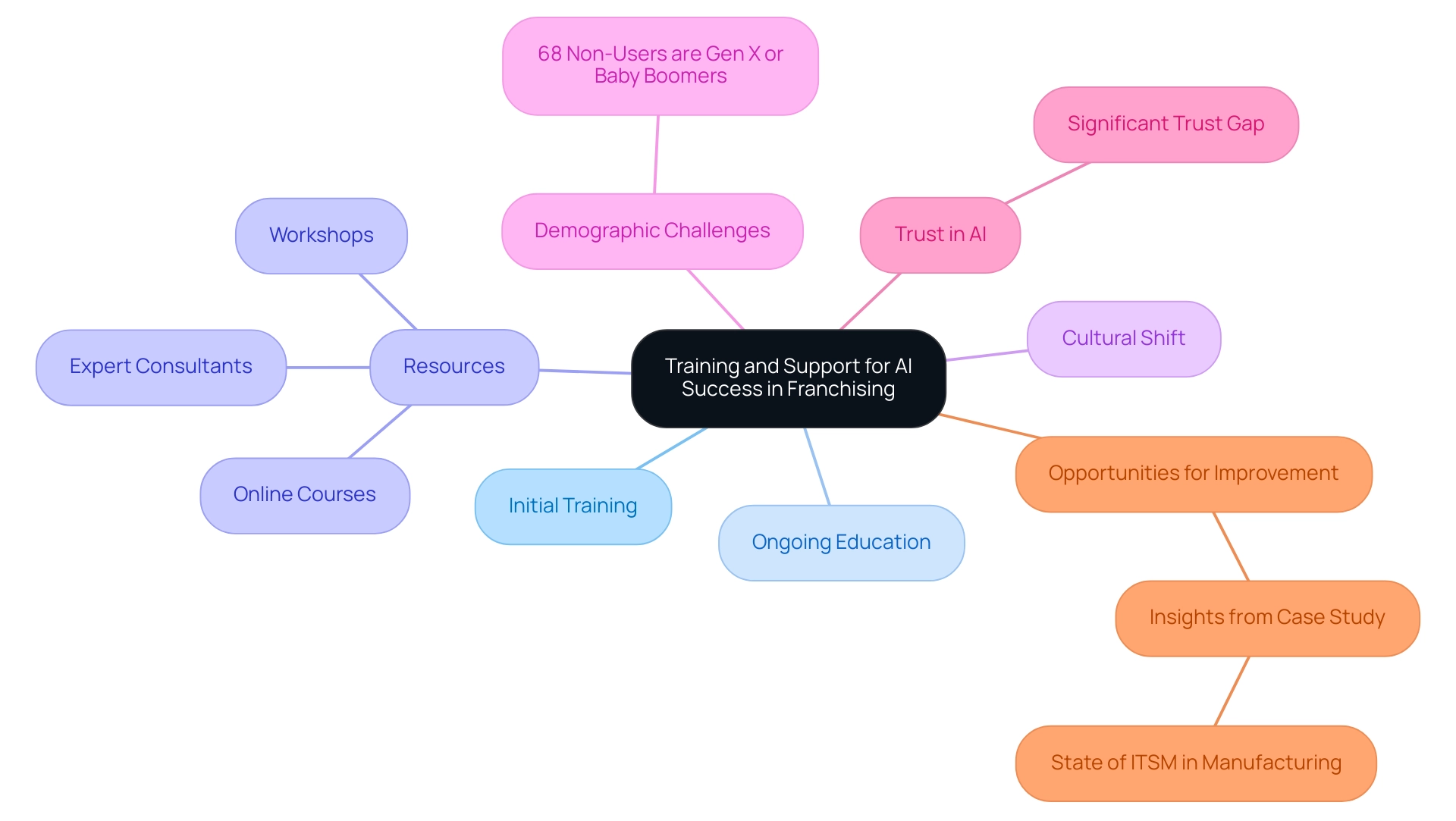 The central node represents the overall theme, with branches detailing various aspects of training and support for AI, each color indicates a specific category.