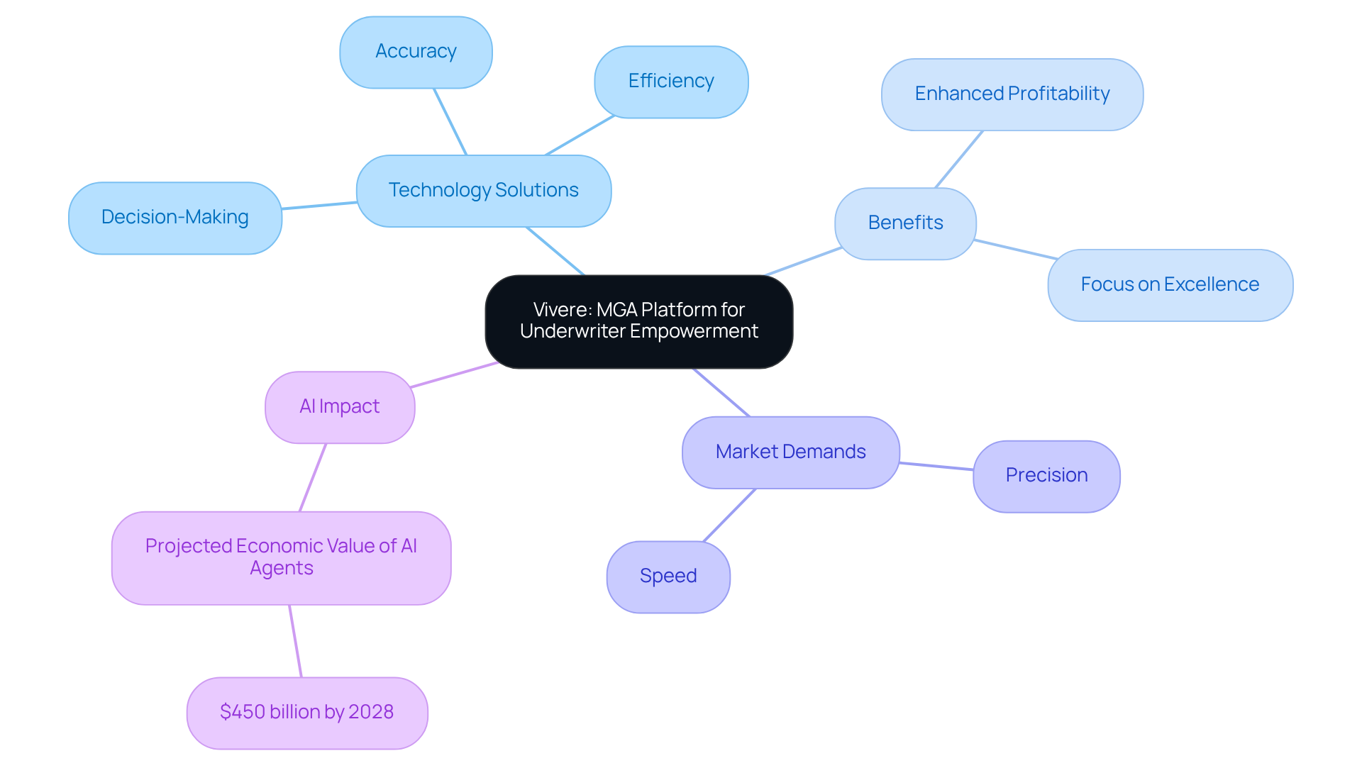 The central node represents Vivere's platform, while the branches show how technology solutions enhance underwriting practices. Each branch highlights different aspects, such as benefits and market demands, helping you understand the comprehensive impact of Vivere's innovations.