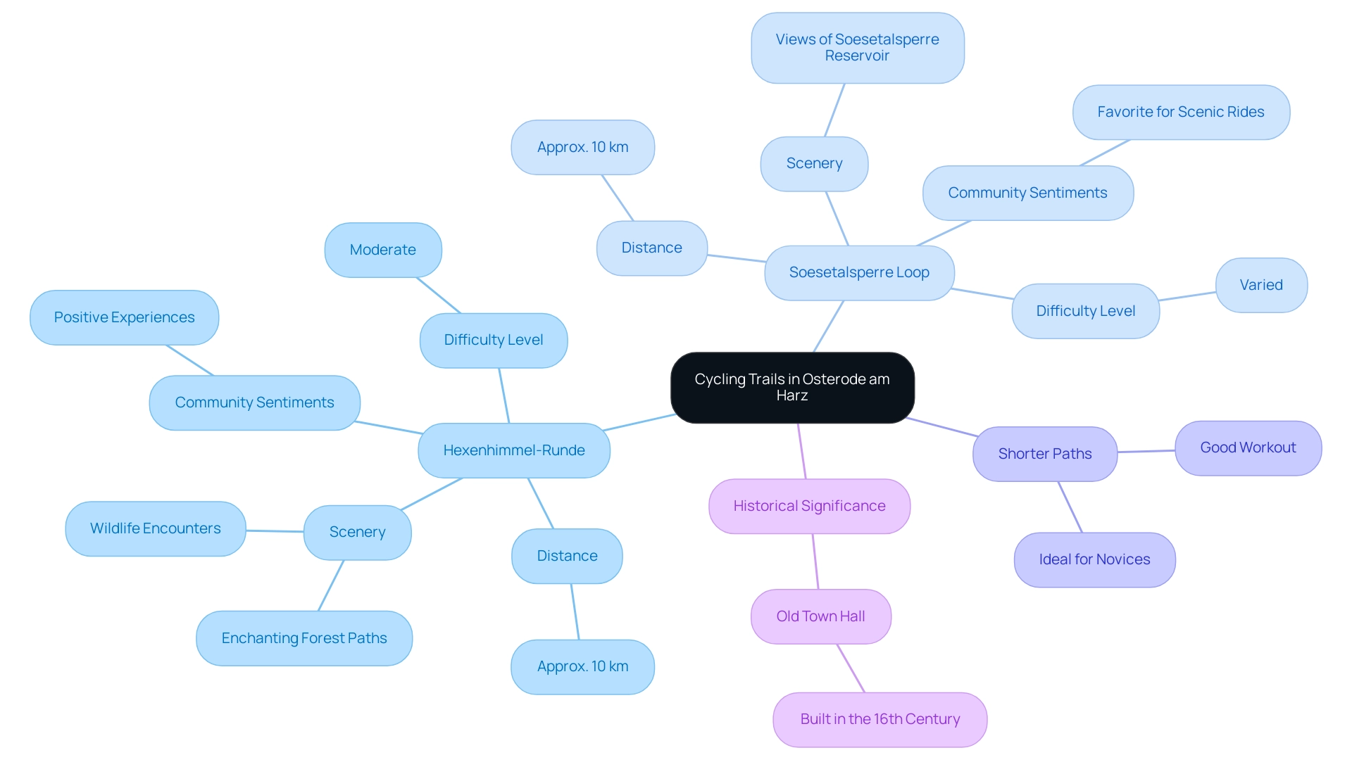 The central node represents the overall topic, with branches for each trail, and sub-branches for their specific features and community sentiments. The central node represents the overall topic, with branches for each trail, and sub-branches for their specific features and community sentiments.
