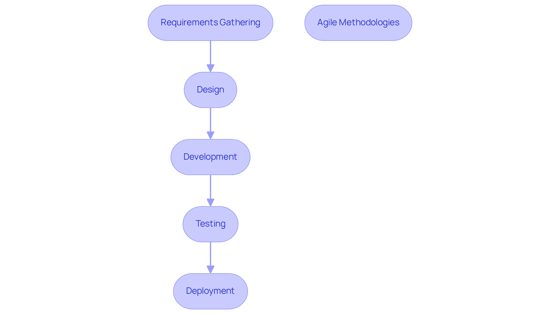 Each box represents a key stage in software development. Follow the arrows to see how the process flows from one stage to the next. The agile note shows how flexibility is integrated into the workflow. Each box represents a key stage in software development. Follow the arrows to see how the process flows from one stage to the next. The agile note shows how flexibility is integrated into the workflow.