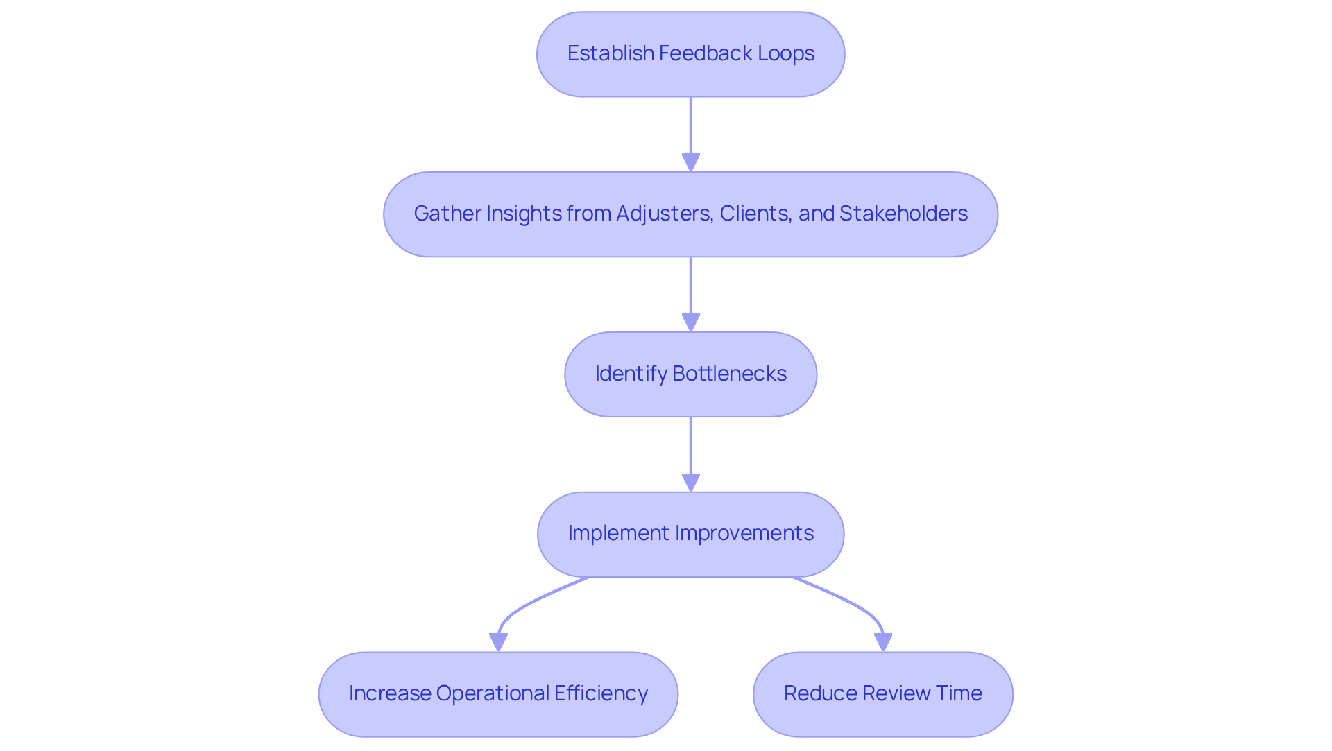 This flowchart shows how feedback loops work in claims processing. Each step leads to the next, helping to identify and eliminate bottlenecks, ultimately improving efficiency and customer satisfaction.