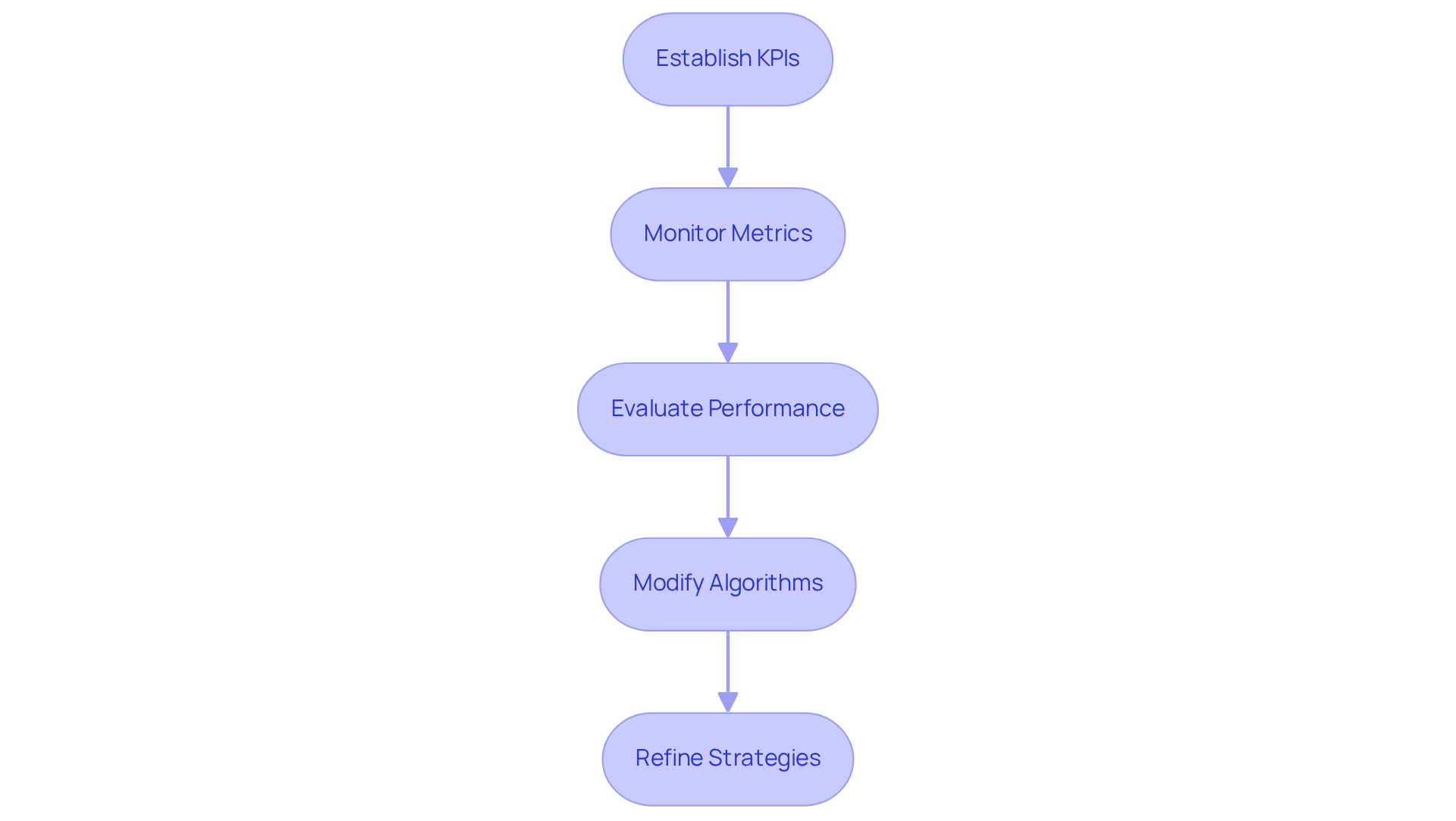 Follow the arrows to see how each step connects in the process of optimizing AI performance, from setting goals to refining strategies based on data.
