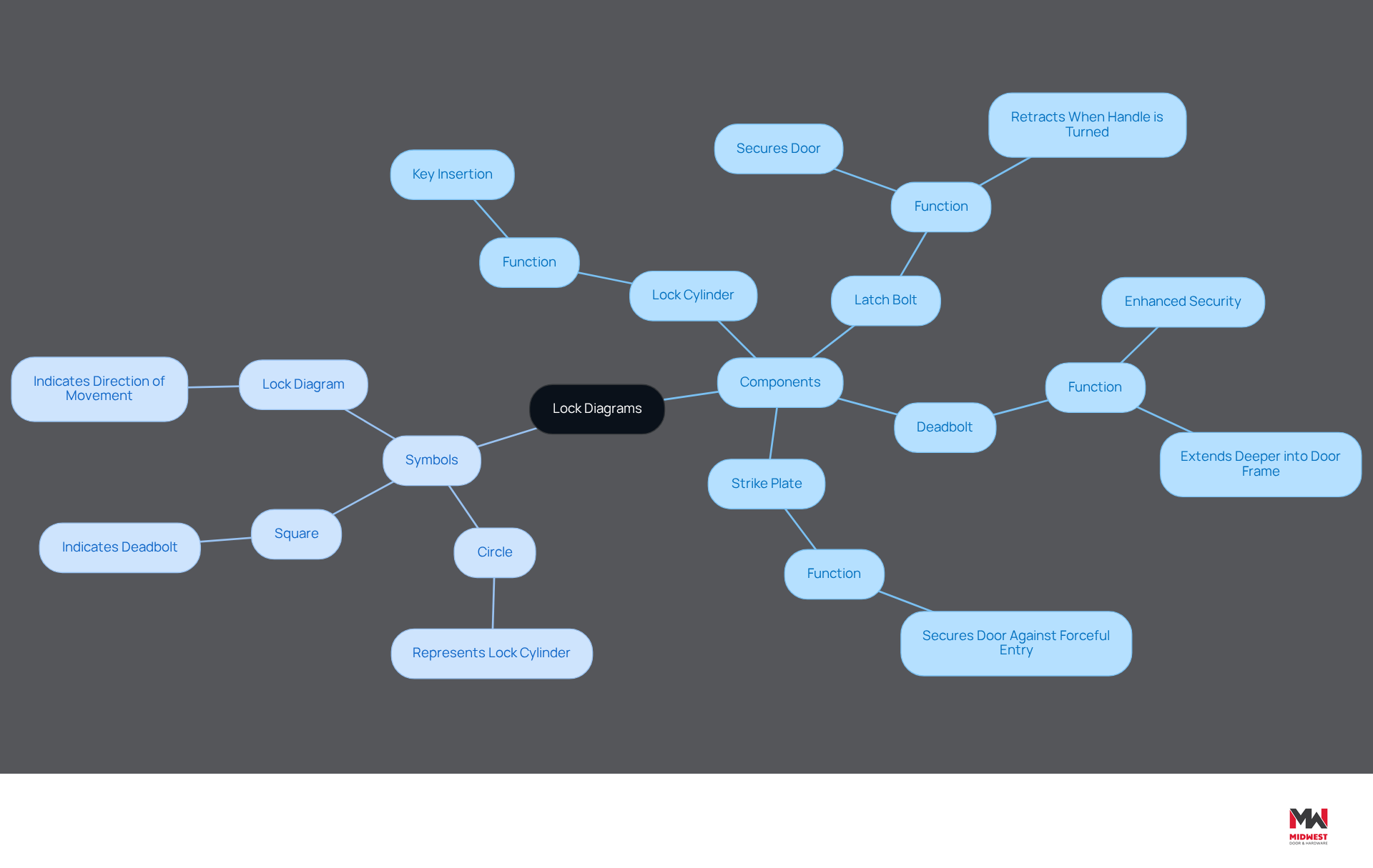 This mindmap starts with the main topic of lock diagrams at the center. From there, you can explore the key components and symbols that are essential for understanding how locking mechanisms work. Each branch leads to specific details, helping you see how everything connects.