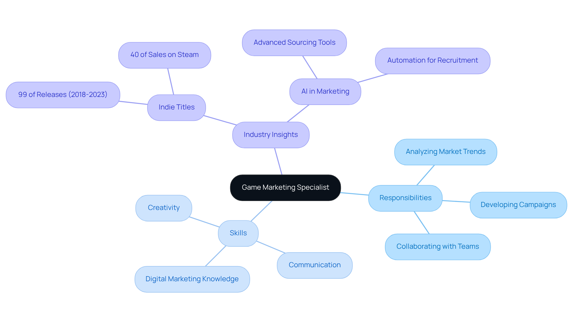 The center represents the main role, with branches indicating different responsibilities, essential skills, and industry insights. Each branch illustrates key areas that contribute to the effectiveness of a game marketing specialist. The center represents the main role, with branches indicating different responsibilities, essential skills, and industry insights. Each branch illustrates key areas that contribute to the effectiveness of a game marketing specialist.