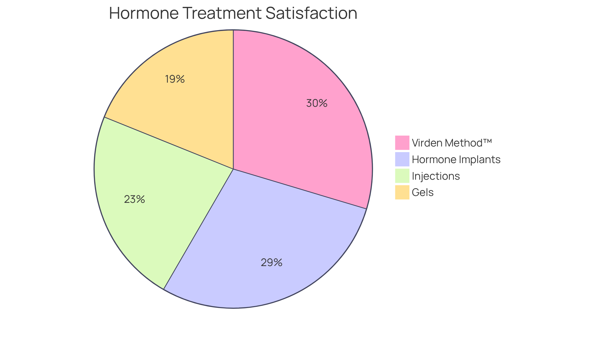 Each slice of the pie shows the percentage of individuals satisfied with their treatment method. The larger the slice, the more satisfied people were with that option. This helps you see which treatment method has the highest satisfaction.