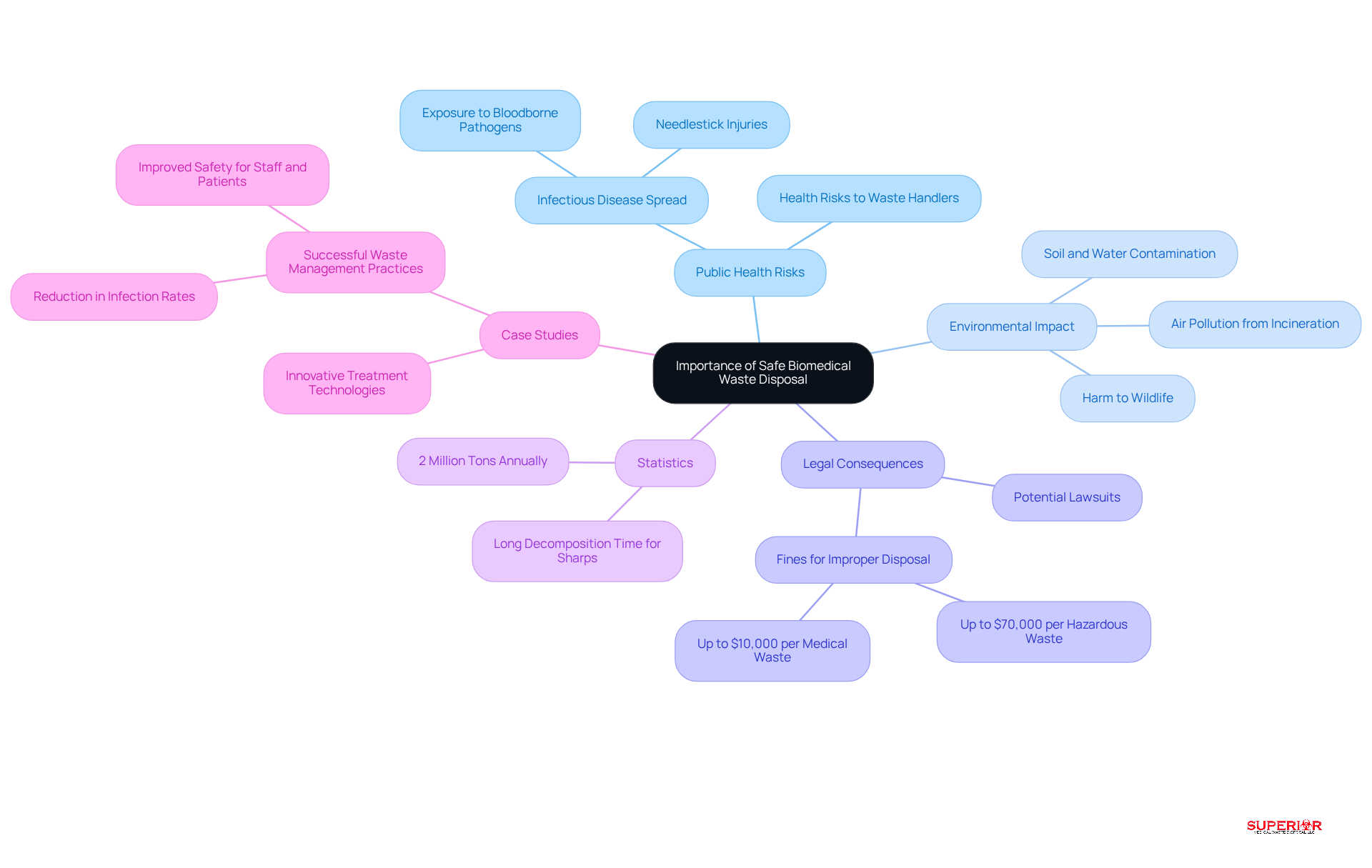 The center shows the main topic, and each branch represents a different aspect of why safe biomedical waste disposal matters. Follow the branches to explore risks, statistics, and benefits.