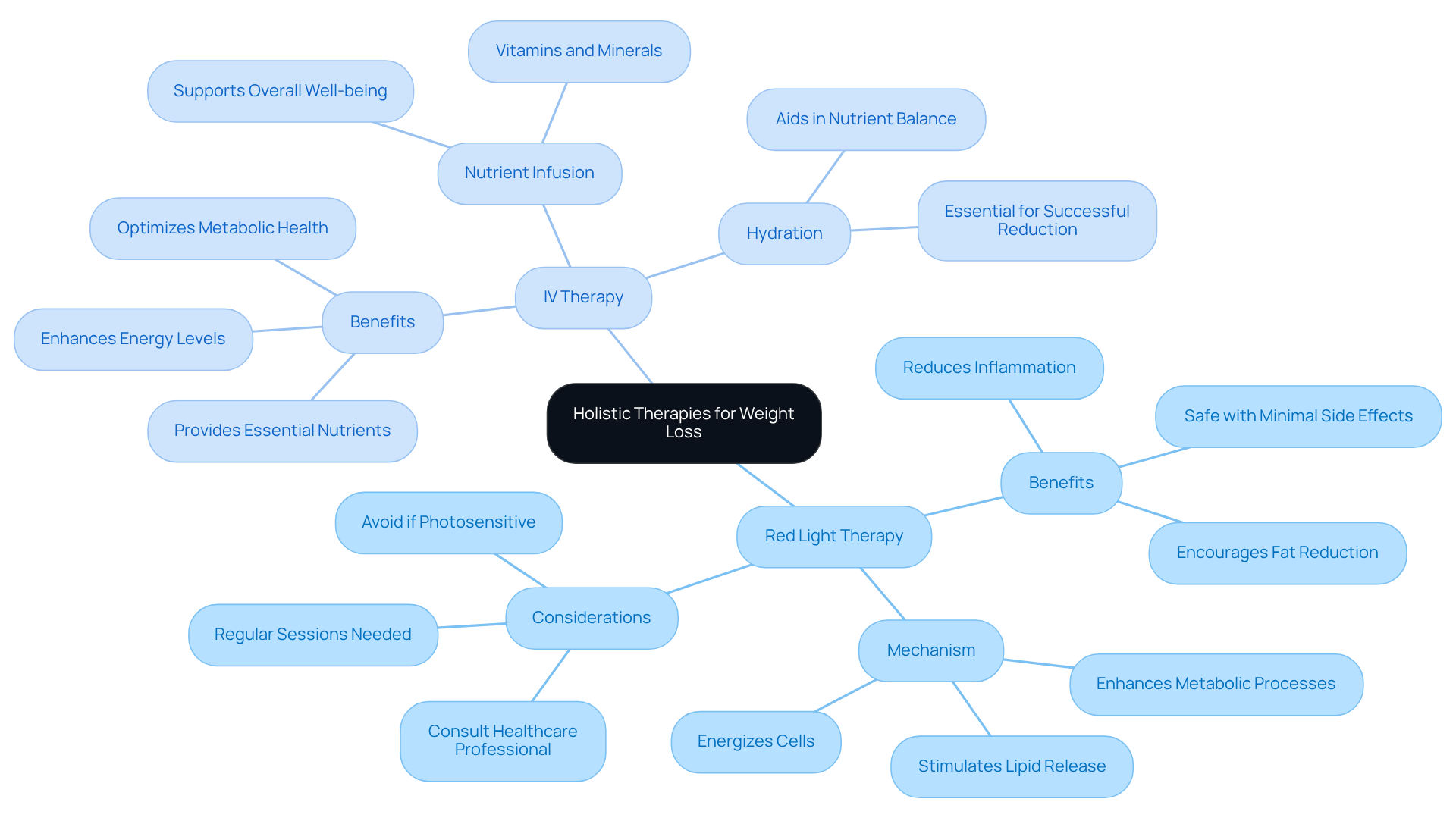 This mindmap starts with the main idea of holistic therapies for weight loss at the center. From there, you can explore two key therapies: red light therapy and IV therapy. Each therapy has its own benefits and important points to consider, helping you understand how they contribute to weight loss in a supportive way.