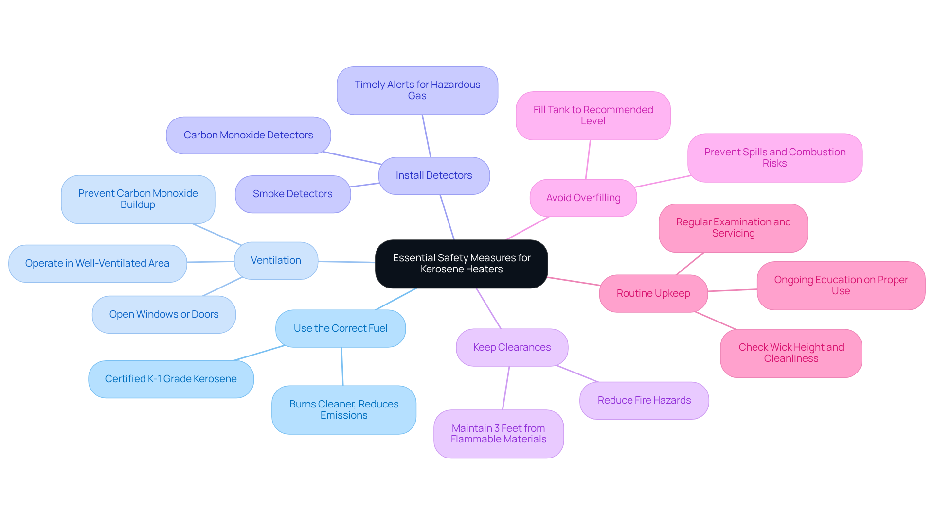This mindmap starts with the main topic in the center and branches out to show each safety measure. Each branch represents a specific action you can take to ensure safety when using kerosene heaters. The colors help differentiate the measures, making it easier to follow and understand.