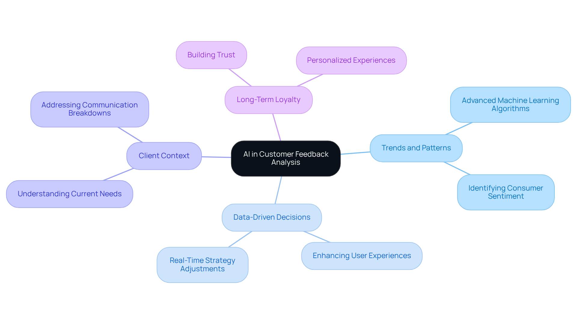 Start at the center with the main theme of AI in feedback analysis, then explore each branch to see how trends, decision-making, and client relationships are interconnected. Start at the center with the main theme of AI in feedback analysis, then explore each branch to see how trends, decision-making, and client relationships are interconnected.