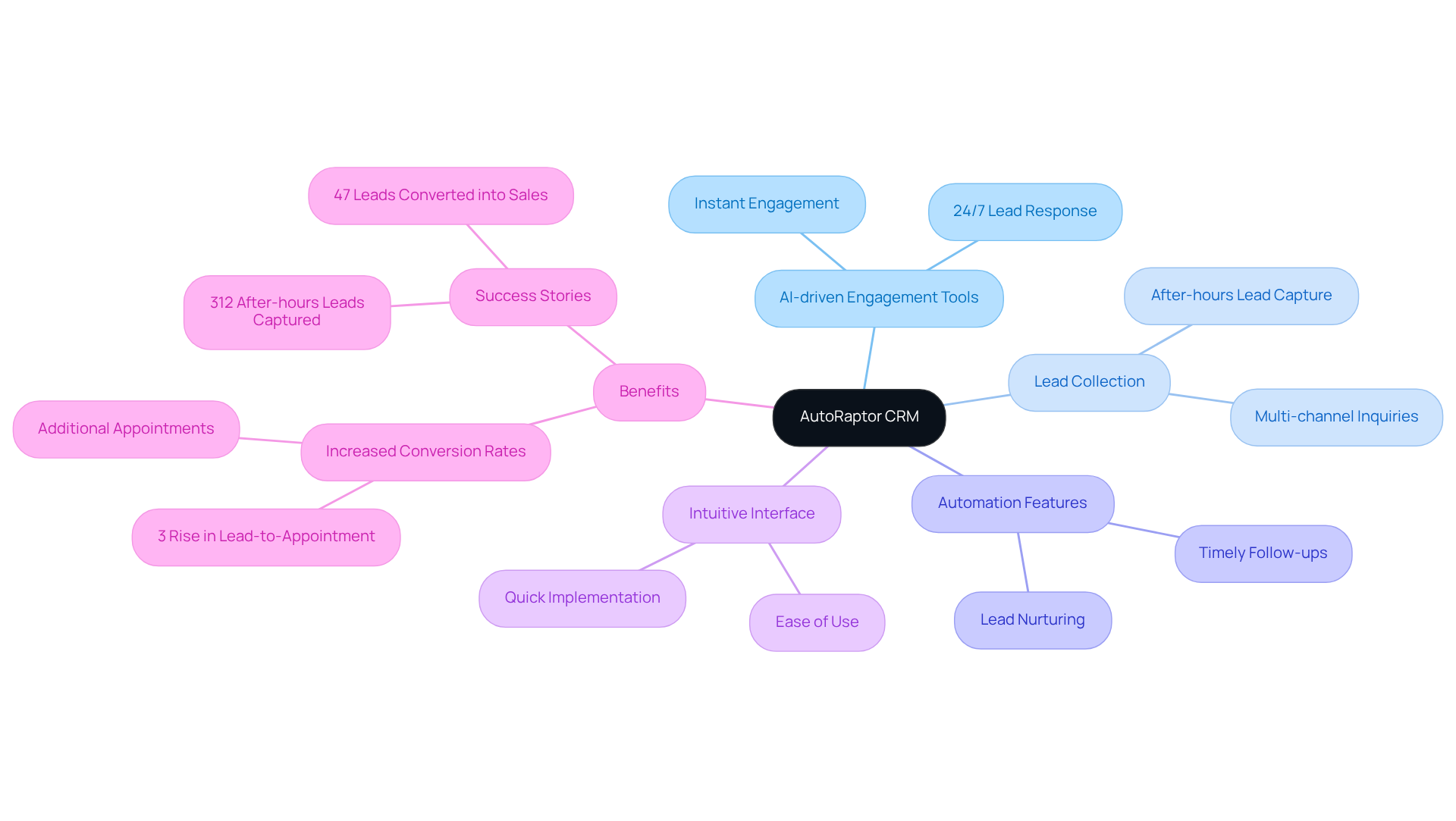 Start at the center with AutoRaptor CRM, then explore the branches to see its features and how they contribute to better lead management and customer engagement.