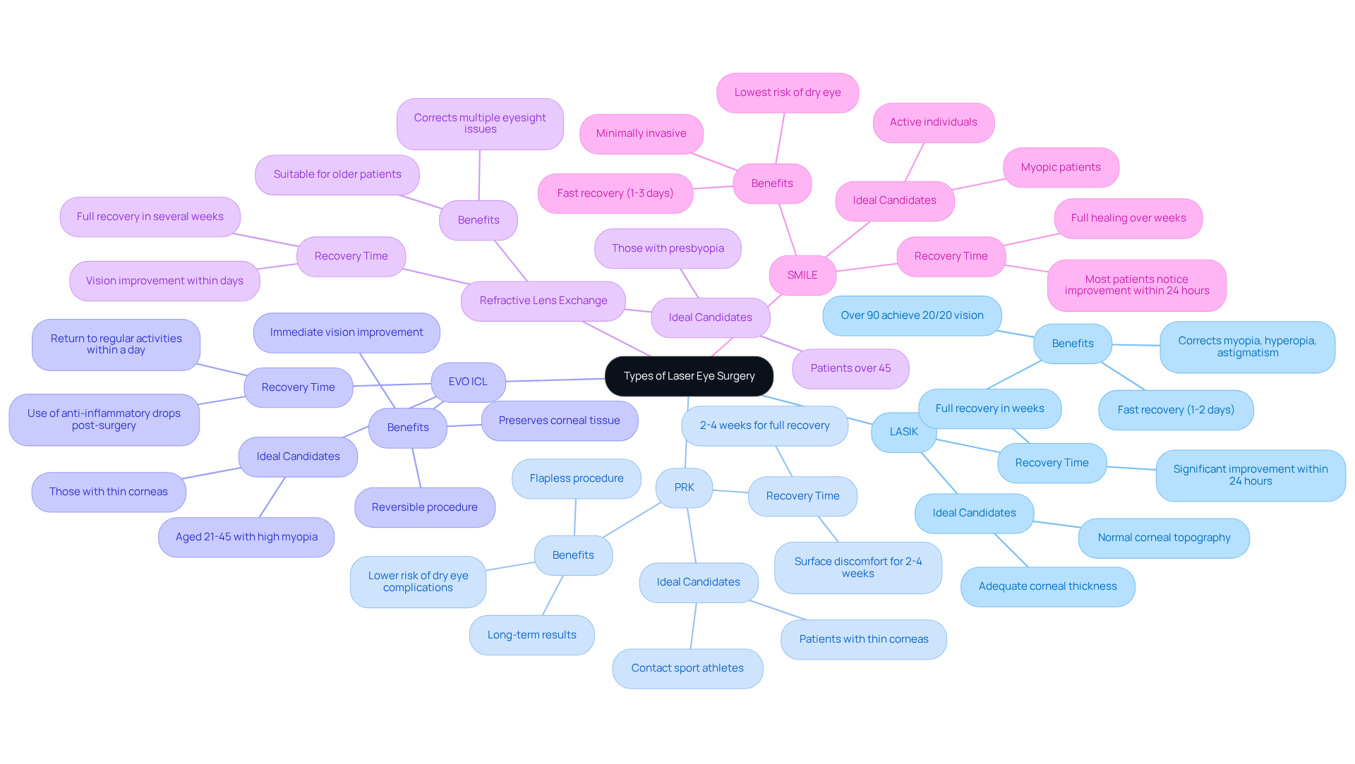 This mindmap illustrates the different types of laser eye surgeries available. Each main branch represents a specific procedure, and the sub-branches provide details about its benefits, recovery time, and who it's best suited for. Follow the branches to explore how each surgery can help improve vision! This mindmap illustrates the different types of laser eye surgeries available. Each main branch represents a specific procedure, and the sub-branches provide details about its benefits, recovery time, and who it's best suited for. Follow the branches to explore how each surgery can help improve vision!