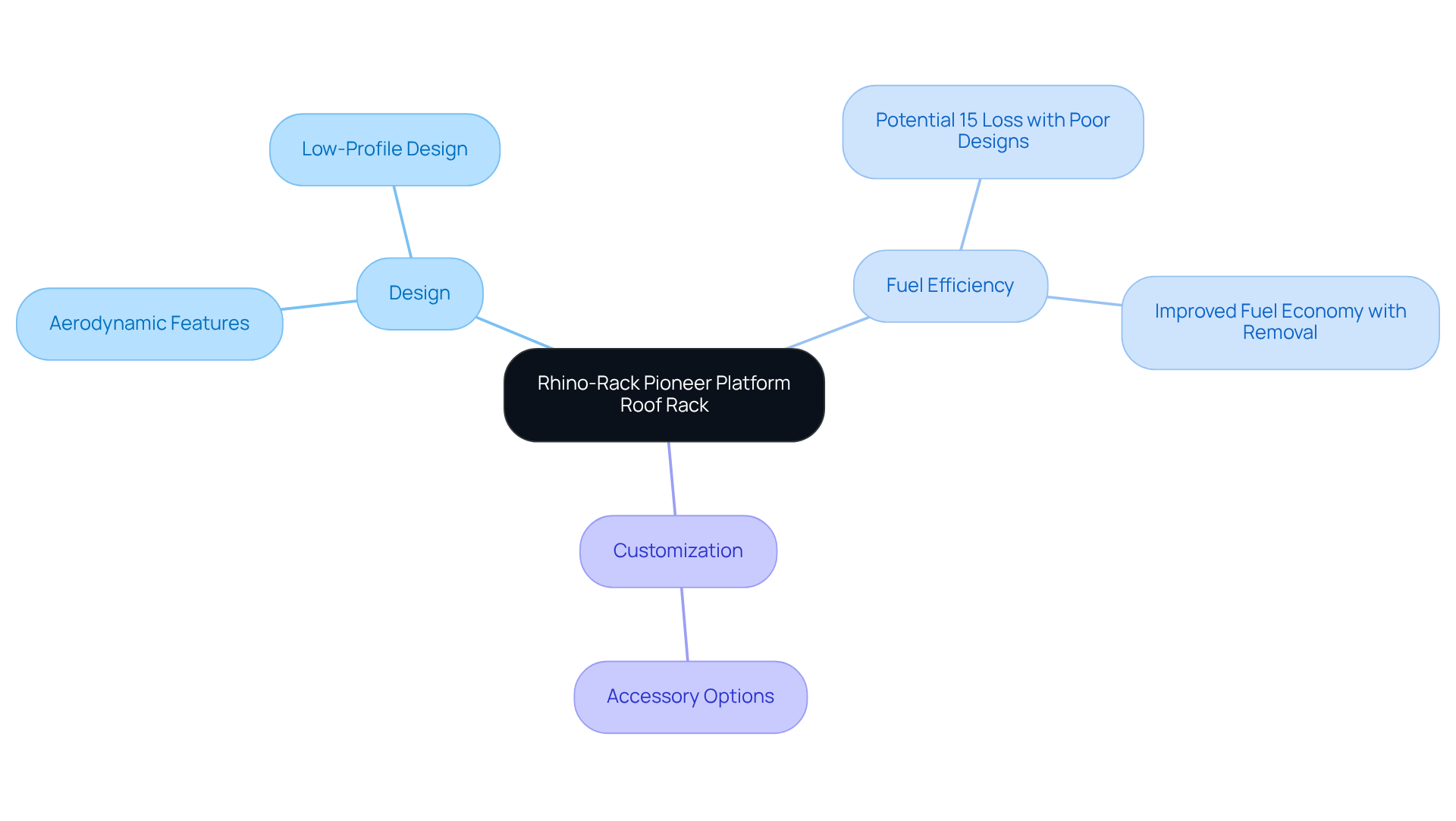 This mindmap shows how the Rhino-Rack Pioneer Platform Roof Rack is designed to enhance your adventures. Start at the center with the roof rack, then explore its design benefits, how it helps save fuel, and the customization options available to make it perfect for your needs. This mindmap shows how the Rhino-Rack Pioneer Platform Roof Rack is designed to enhance your adventures. Start at the center with the roof rack, then explore its design benefits, how it helps save fuel, and the customization options available to make it perfect for your needs.