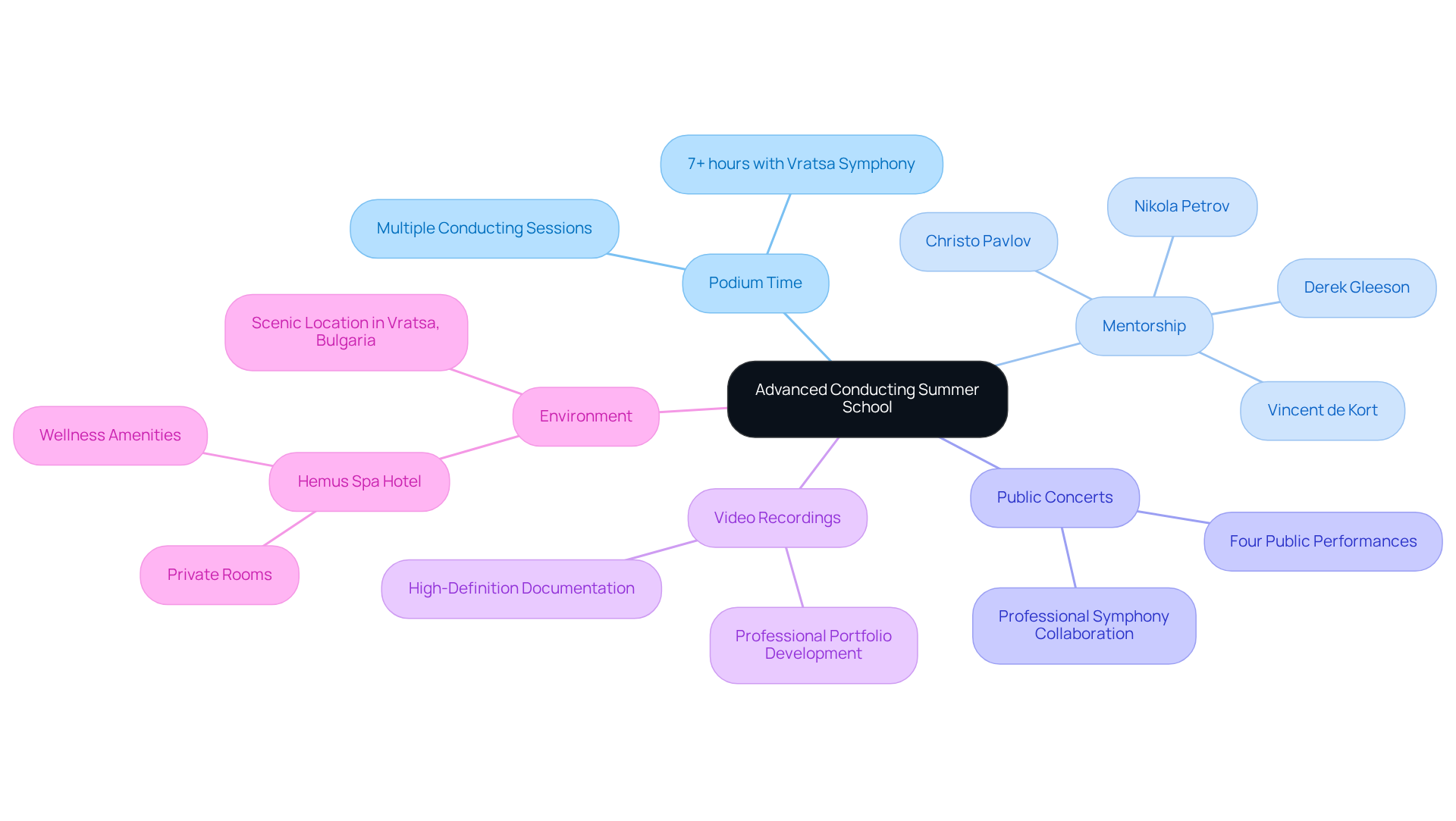 The central node represents the program, while the branches show its unique features. Each sub-branch provides more detail about what makes this program special, helping you understand how it can elevate your conducting skills.