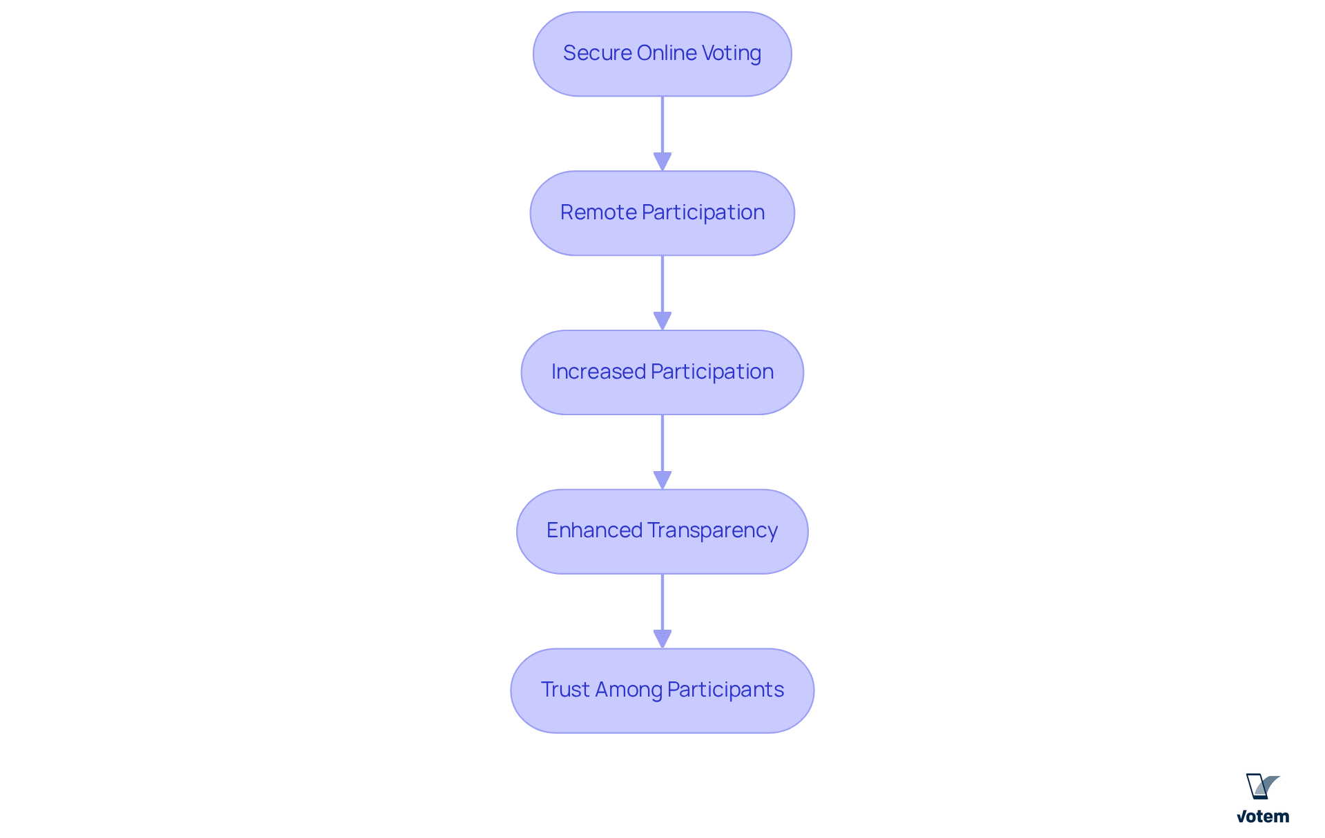 Each box represents a step in the recruitment process enhanced by Votem's platform. Follow the arrows to understand how each part contributes to a more inclusive and transparent voting experience. Each box represents a step in the recruitment process enhanced by Votem's platform. Follow the arrows to understand how each part contributes to a more inclusive and transparent voting experience.