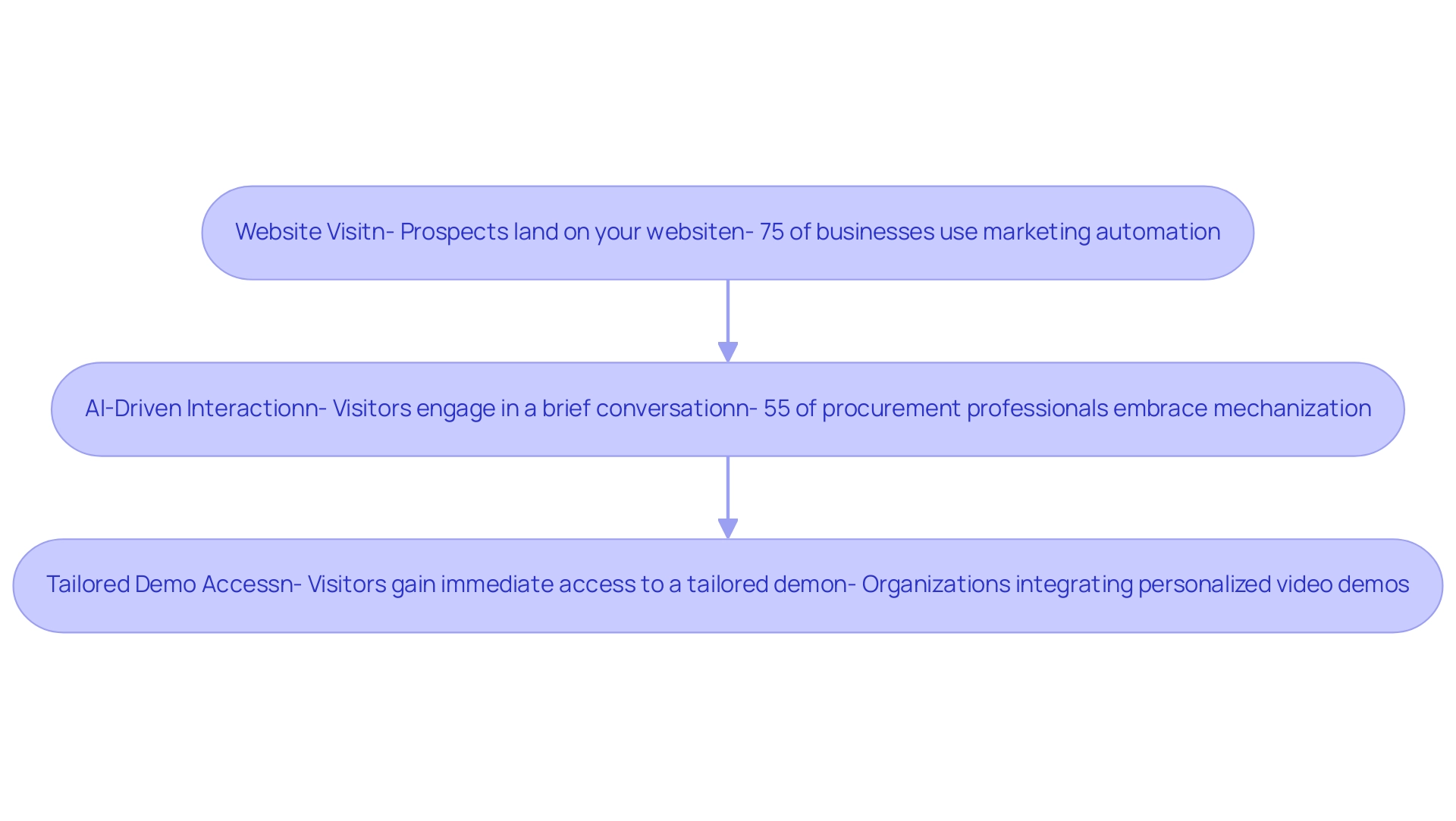 Each box represents a step in the buyer journey, with arrows indicating the flow from one step to the next. Key statistics are included to highlight industry trends.