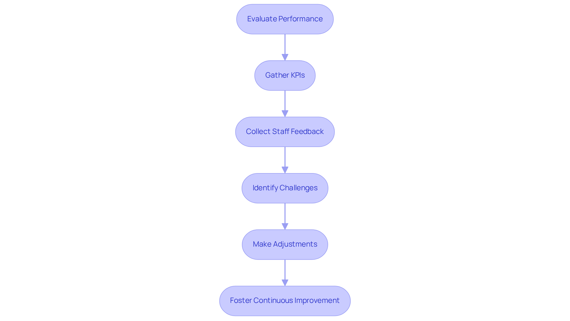 Each box highlights a step in the workflow optimization process — follow the arrows to see how each action leads to the next in creating a more efficient work environment.