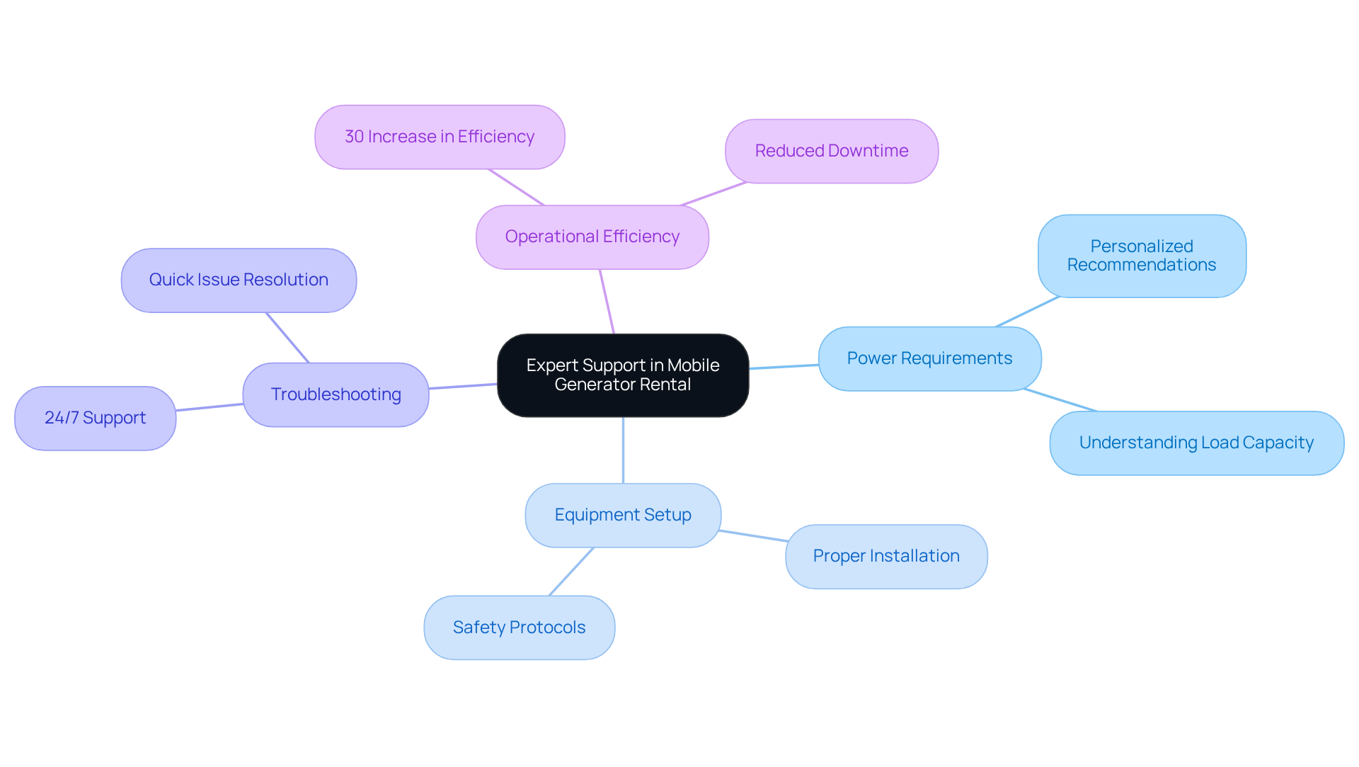 The central idea represents the importance of expert support, while the branches show how different aspects contribute to successful building projects. Each branch highlights a key area of focus, illustrating the comprehensive support provided by EZ Equipment Rental. The central idea represents the importance of expert support, while the branches show how different aspects contribute to successful building projects. Each branch highlights a key area of focus, illustrating the comprehensive support provided by EZ Equipment Rental.