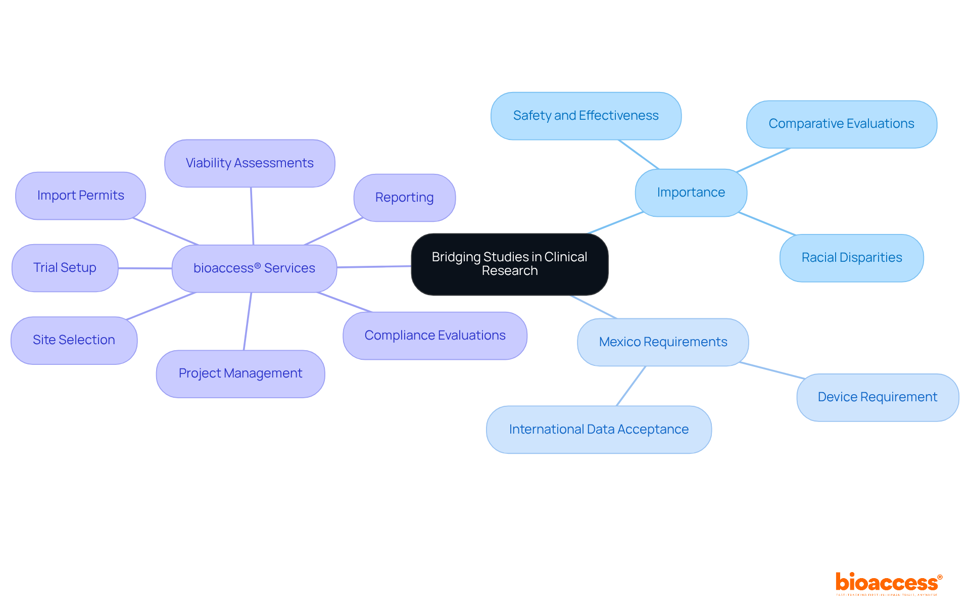 The central node represents the main topic, while branches show related areas of importance, requirements, and services. Each color-coded branch helps you navigate through the different aspects of bridging studies. The central node represents the main topic, while branches show related areas of importance, requirements, and services. Each color-coded branch helps you navigate through the different aspects of bridging studies.