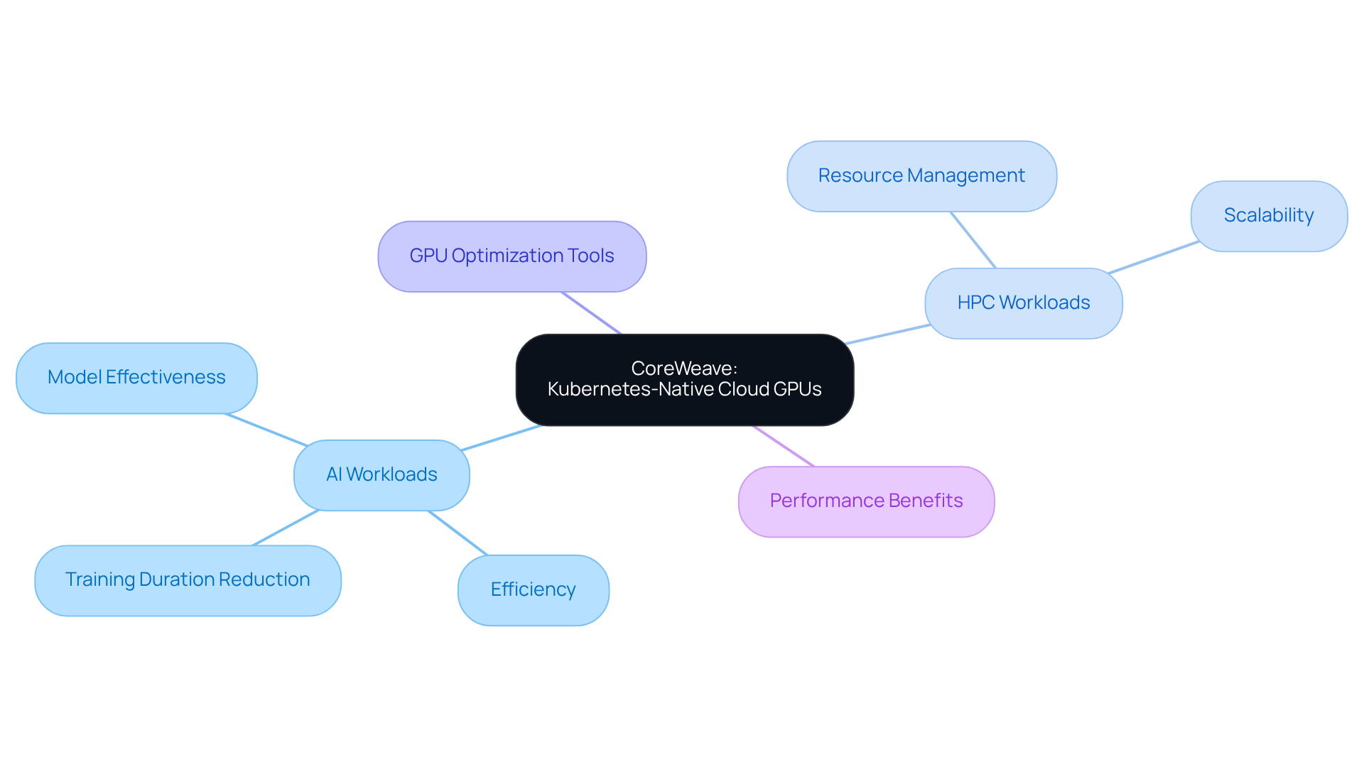 The central node represents CoreWeave's offerings, while the branches illustrate the various benefits and applications of their Kubernetes-native cloud GPUs. Each branch highlights how these GPUs enhance AI and HPC workloads. The central node represents CoreWeave's offerings, while the branches illustrate the various benefits and applications of their Kubernetes-native cloud GPUs. Each branch highlights how these GPUs enhance AI and HPC workloads.