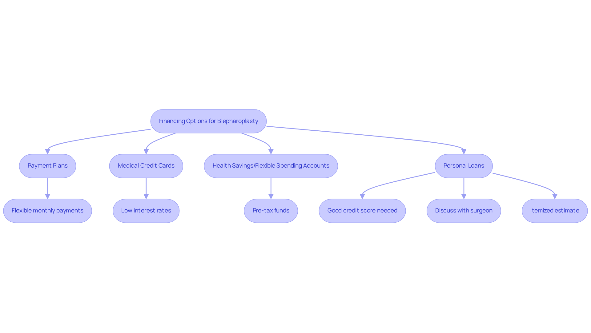 Este diagrama de flujo le guía a través de las diferentes opciones de financiación para la blefaroplastia. Comience por la parte superior y siga las flechas para explorar cada opción, con detalles que le ayudarán a comprender cómo gestionar sus gastos de forma eficaz. This flowchart guides you through various financing options for blepharoplasty. Start at the top and follow the arrows to explore each option, with details that help you understand how to manage your expenses effectively.