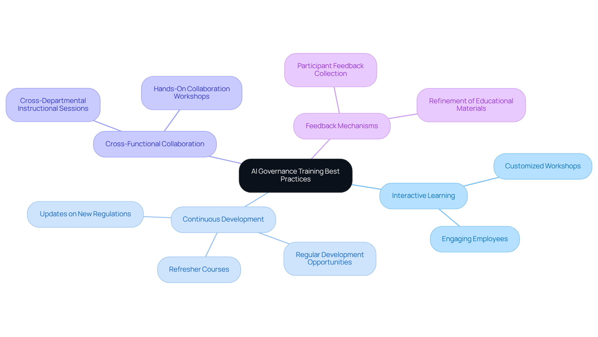 The center shows the main focus on AI governance training, and each branch represents a key practice. Follow the branches to see specific actions and examples that support each practice.