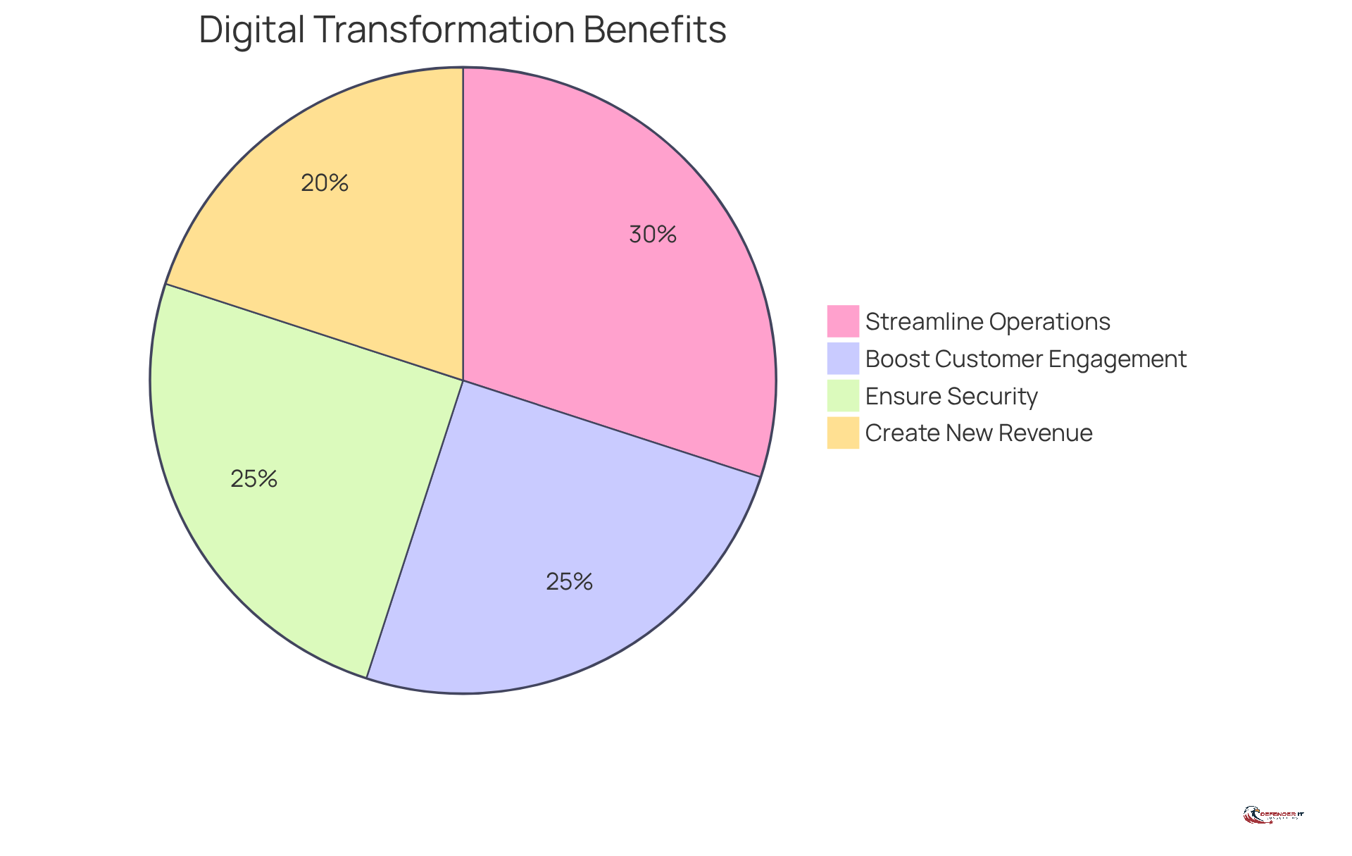 Each slice of the pie represents a key benefit of digital transformation consulting. The larger the slice, the more significant the impact of that benefit on a company's success in adapting to technological changes. Each slice of the pie represents a key benefit of digital transformation consulting. The larger the slice, the more significant the impact of that benefit on a company's success in adapting to technological changes.