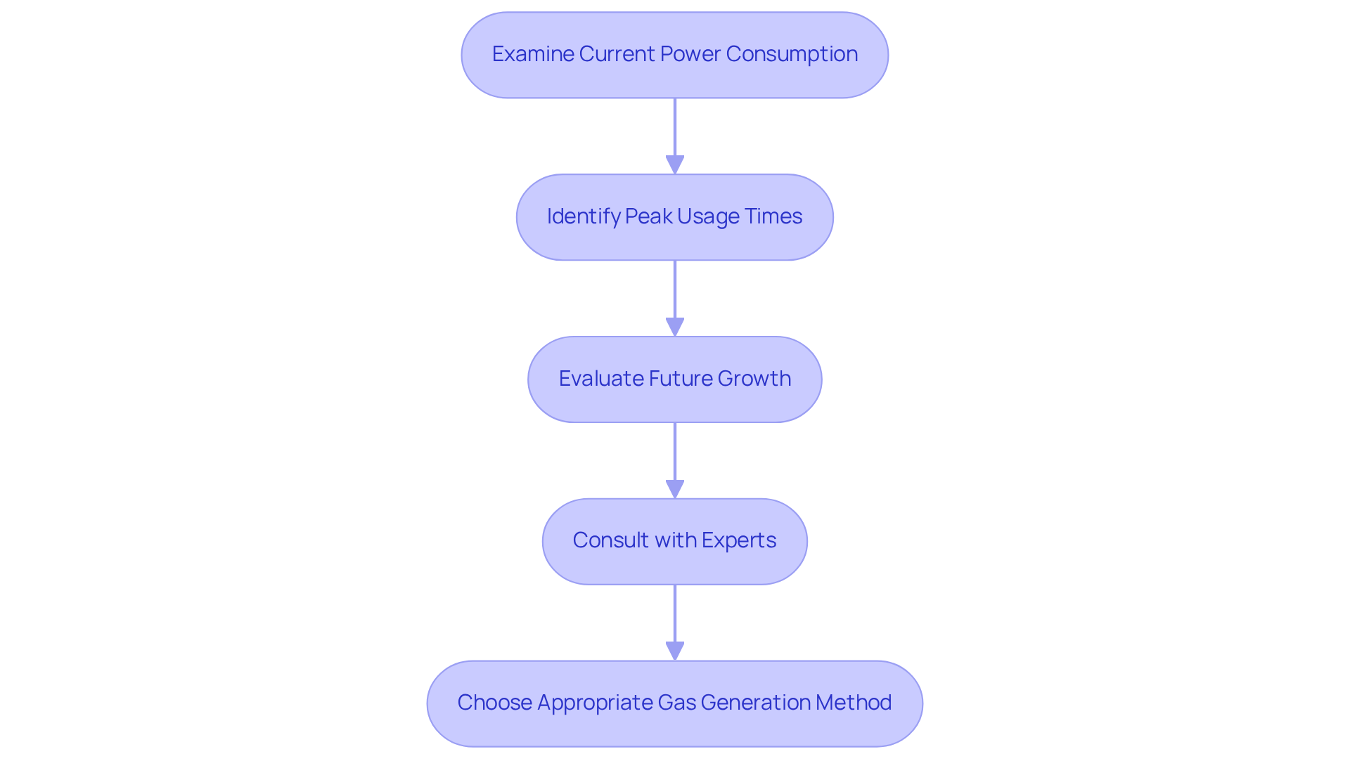 Each box represents a step in the assessment process. Follow the arrows to see how each step leads to the next, guiding fleet managers through the evaluation of their energy needs. Each box represents a step in the assessment process. Follow the arrows to see how each step leads to the next, guiding fleet managers through the evaluation of their energy needs.